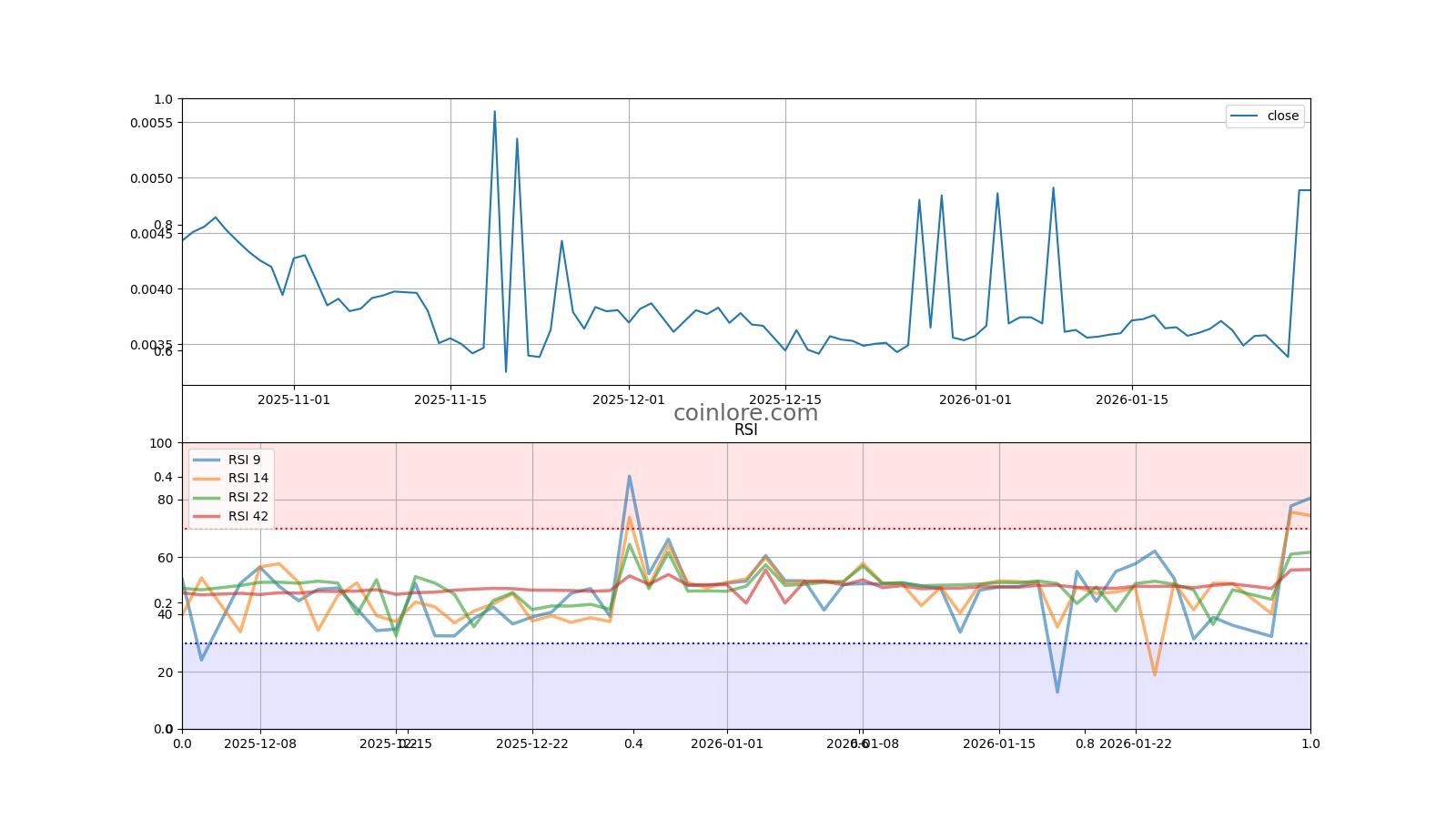 Dreamcoin RSI indicator