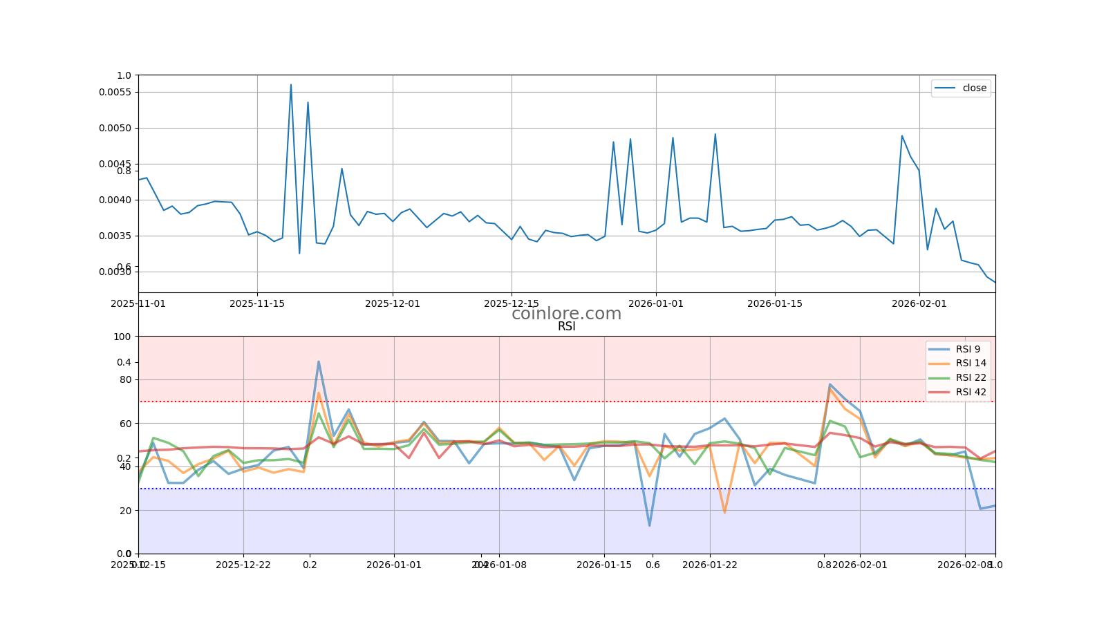 Dreamcoin RSI indicator