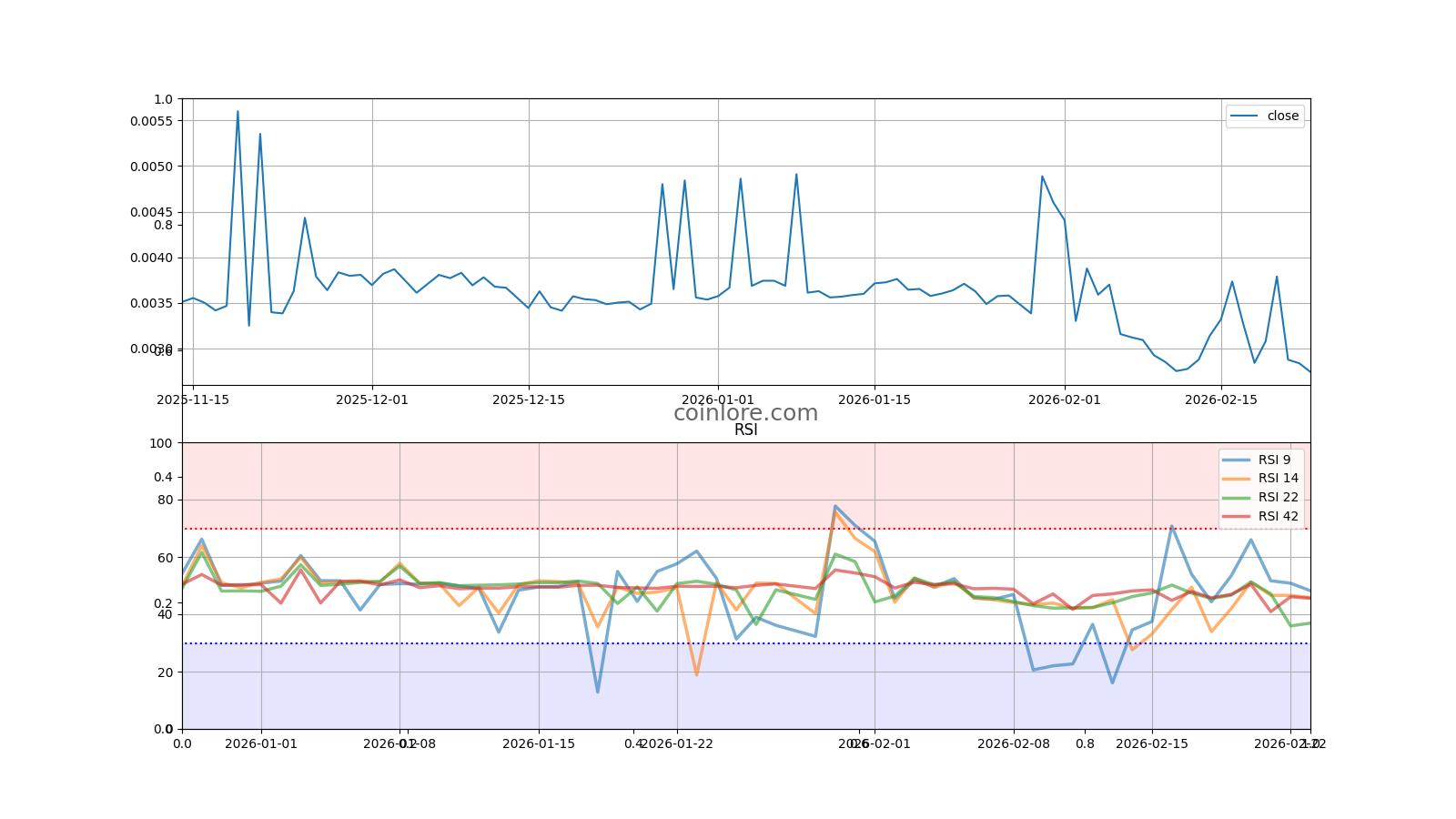 Dreamcoin RSI indicator