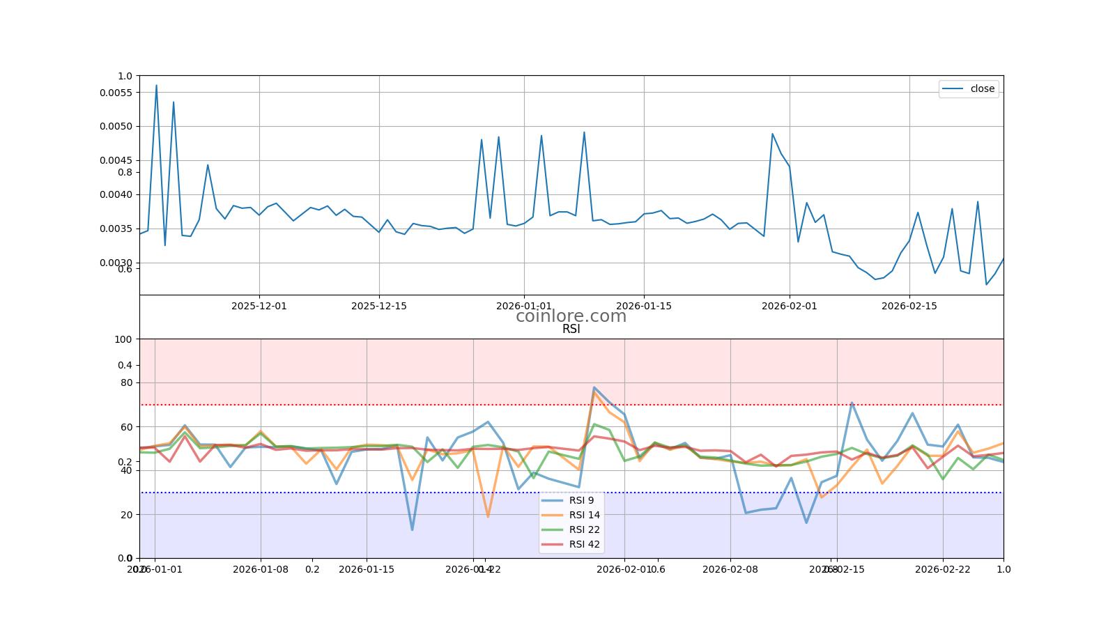 Dreamcoin RSI indicator