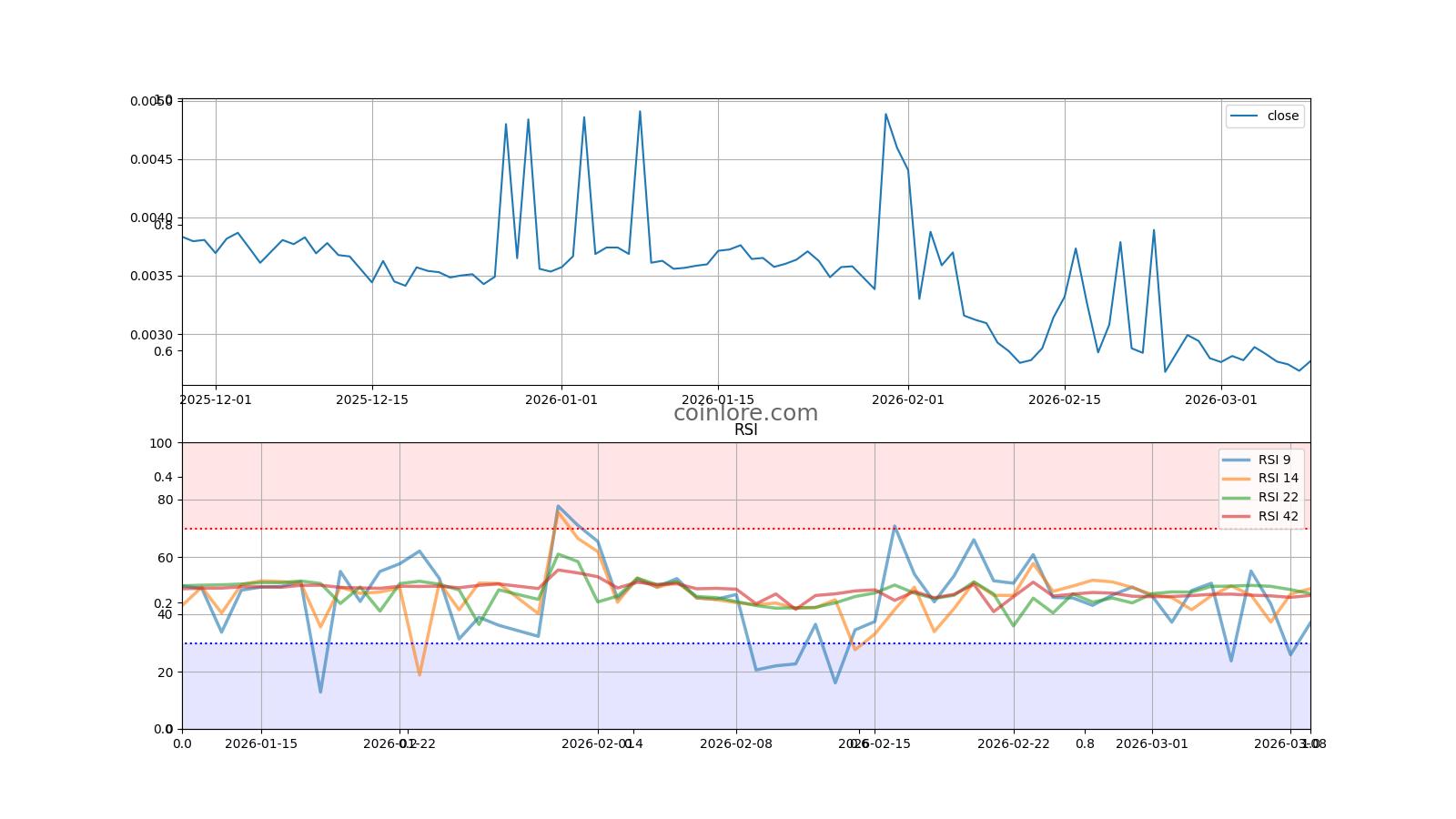 Dreamcoin RSI indicator