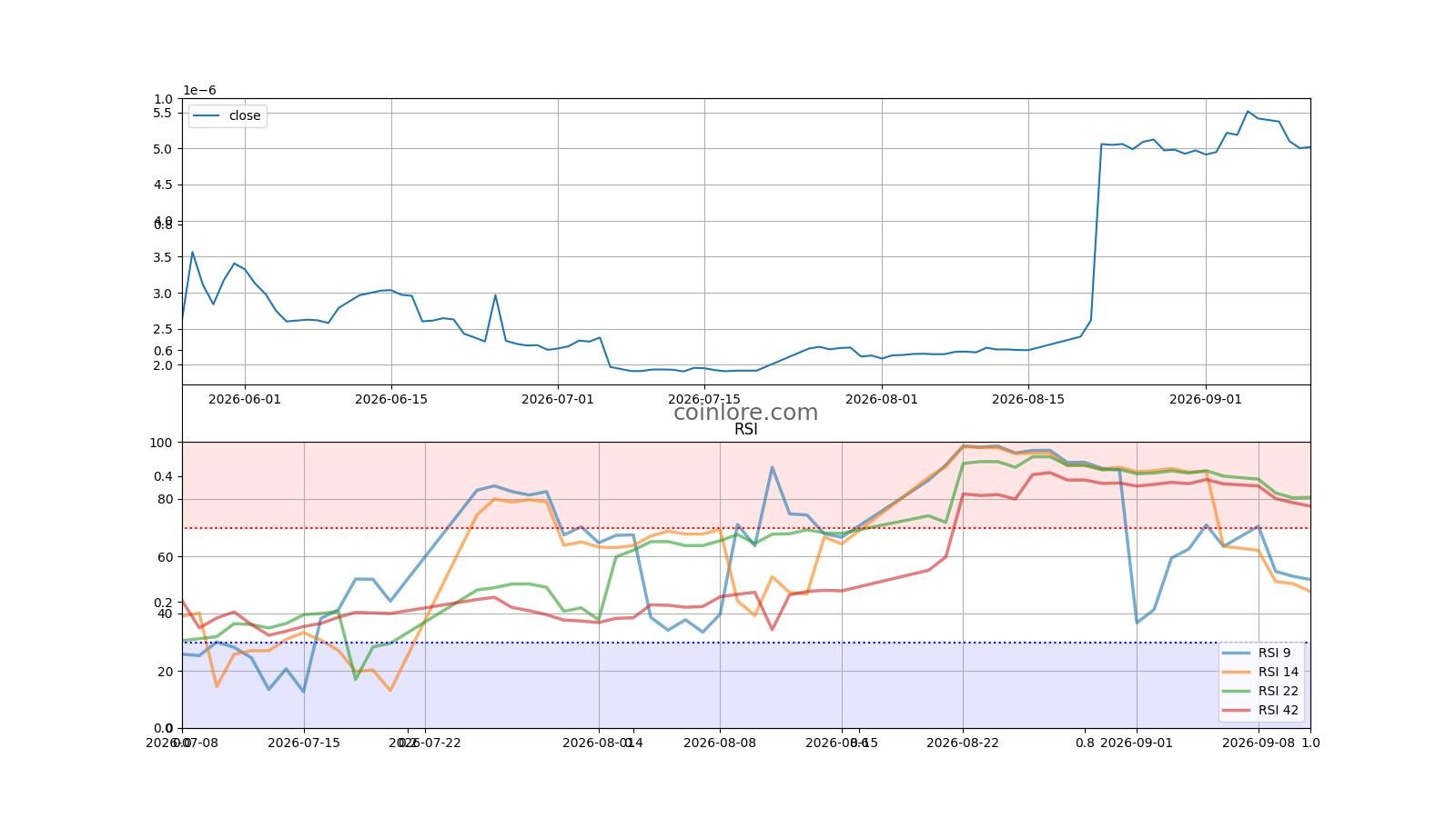 Dreams Quest RSI indicator