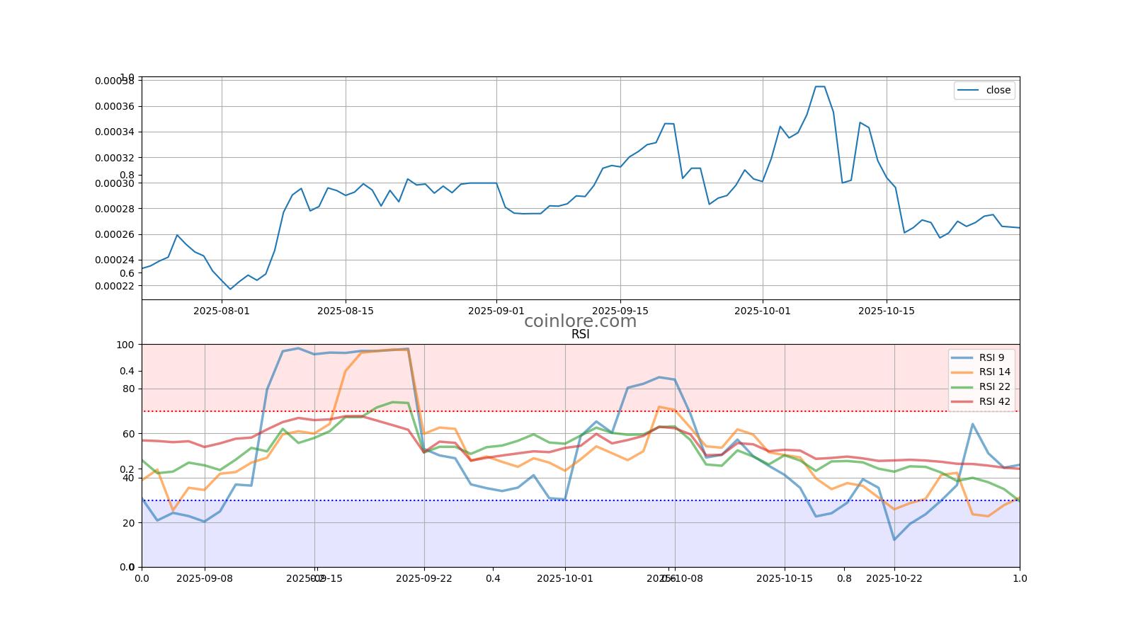 Dreams Quest RSI indicator