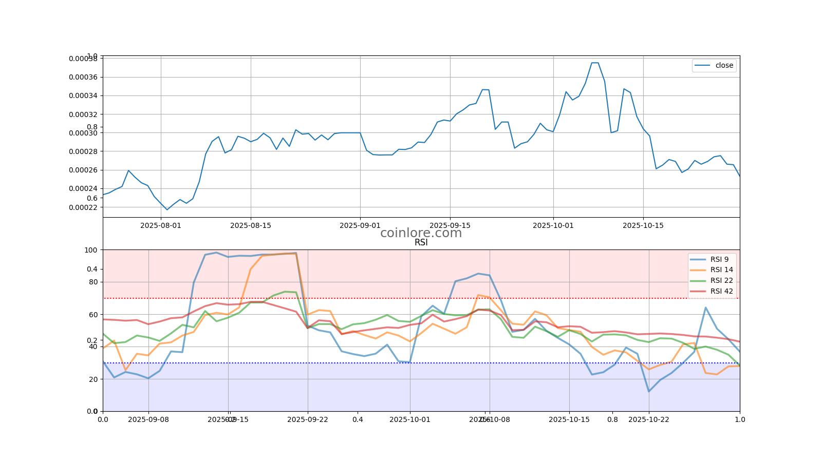 Dreams Quest RSI indicator