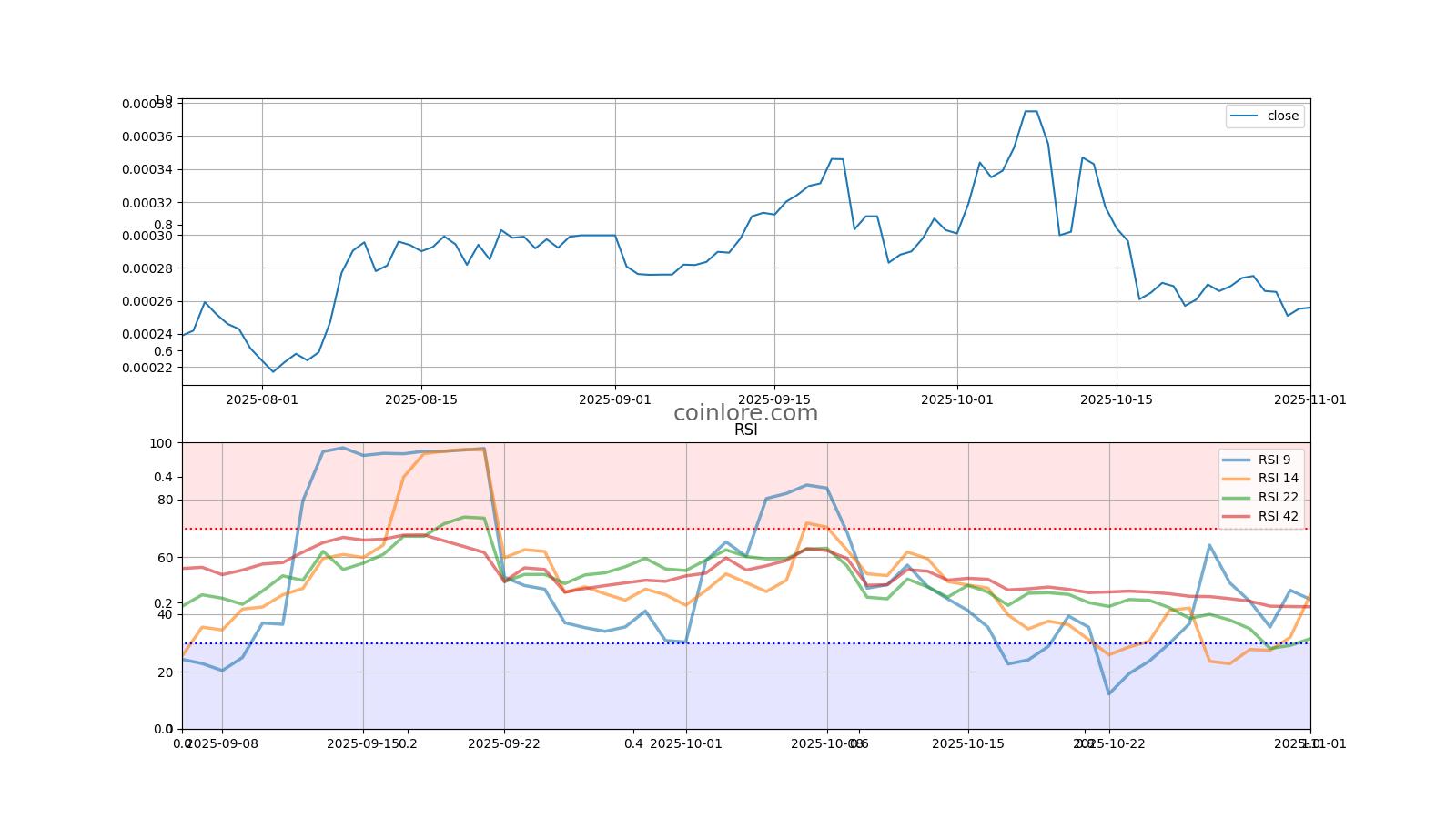Dreams Quest RSI indicator