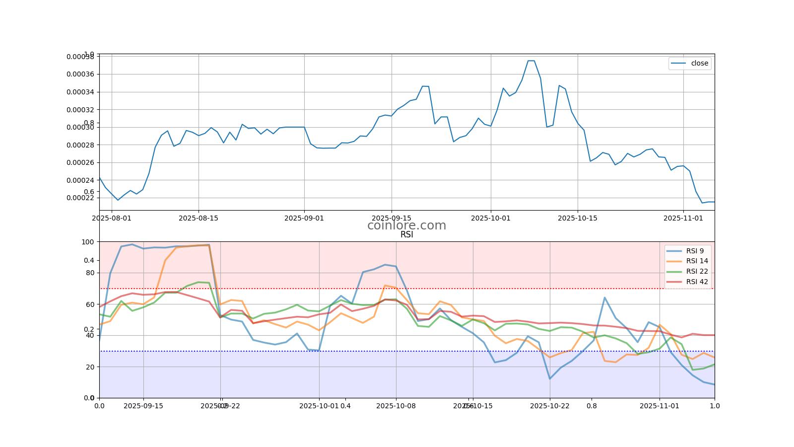 Dreams Quest RSI indicator