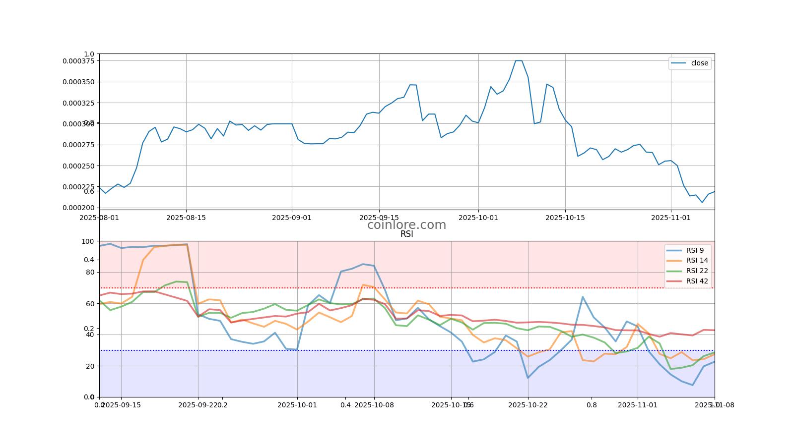 Dreams Quest RSI indicator