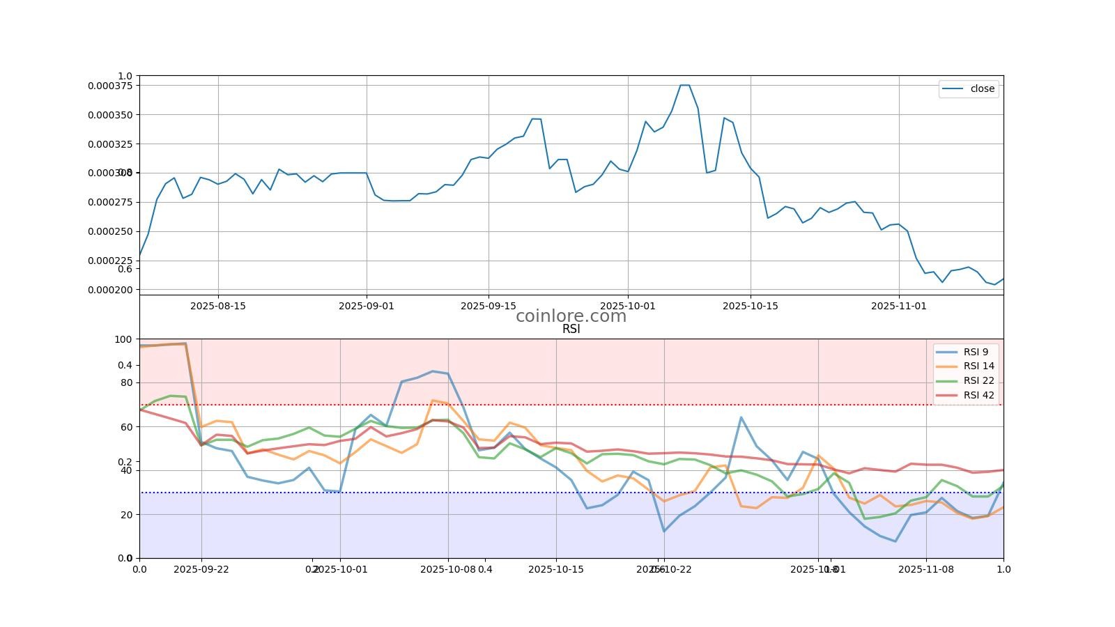Dreams Quest RSI indicator