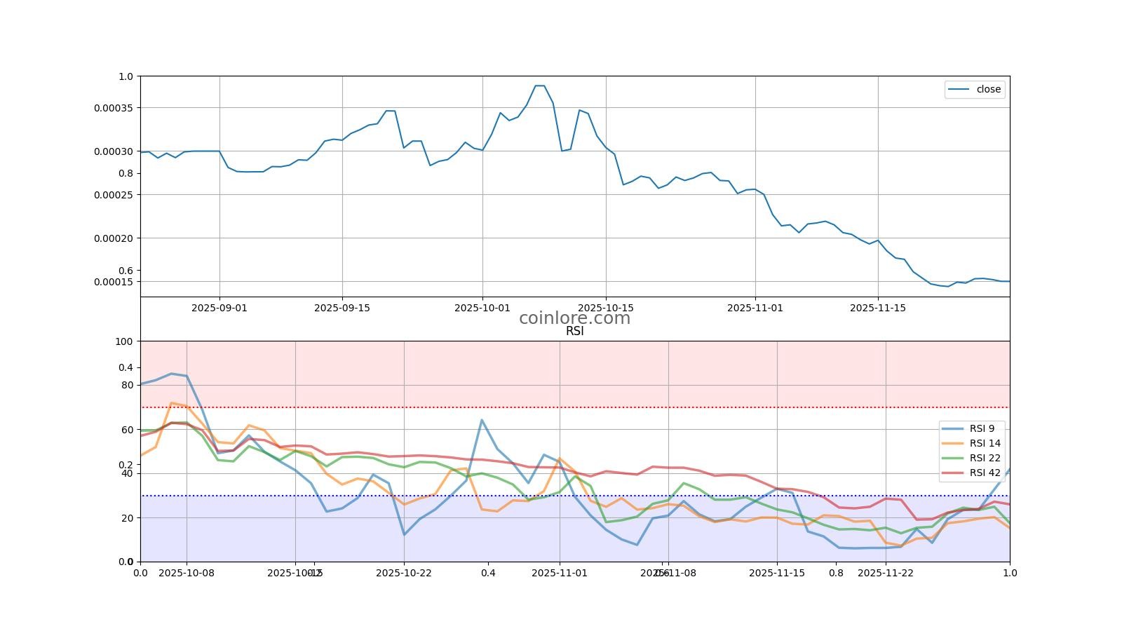 Dreams Quest RSI indicator