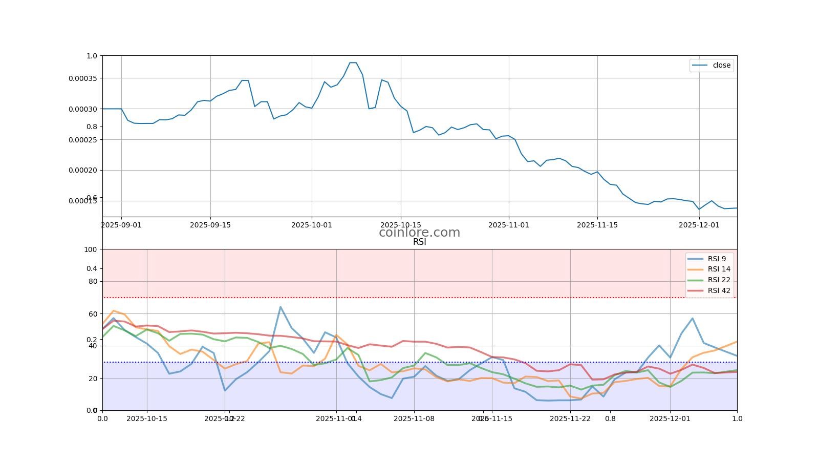 Dreams Quest RSI indicator