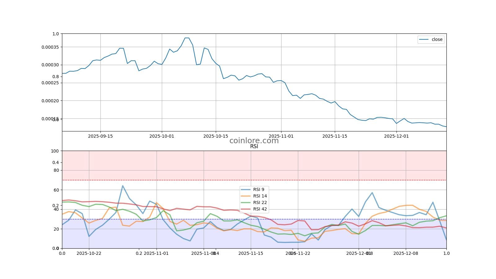 Dreams Quest RSI indicator