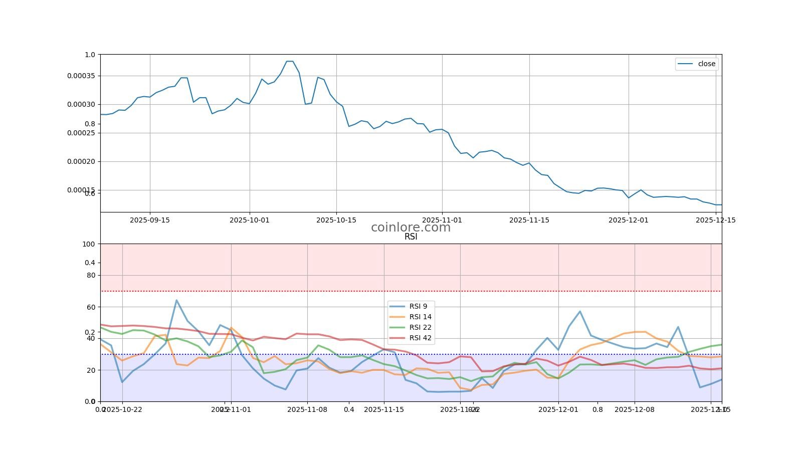 Dreams Quest RSI indicator