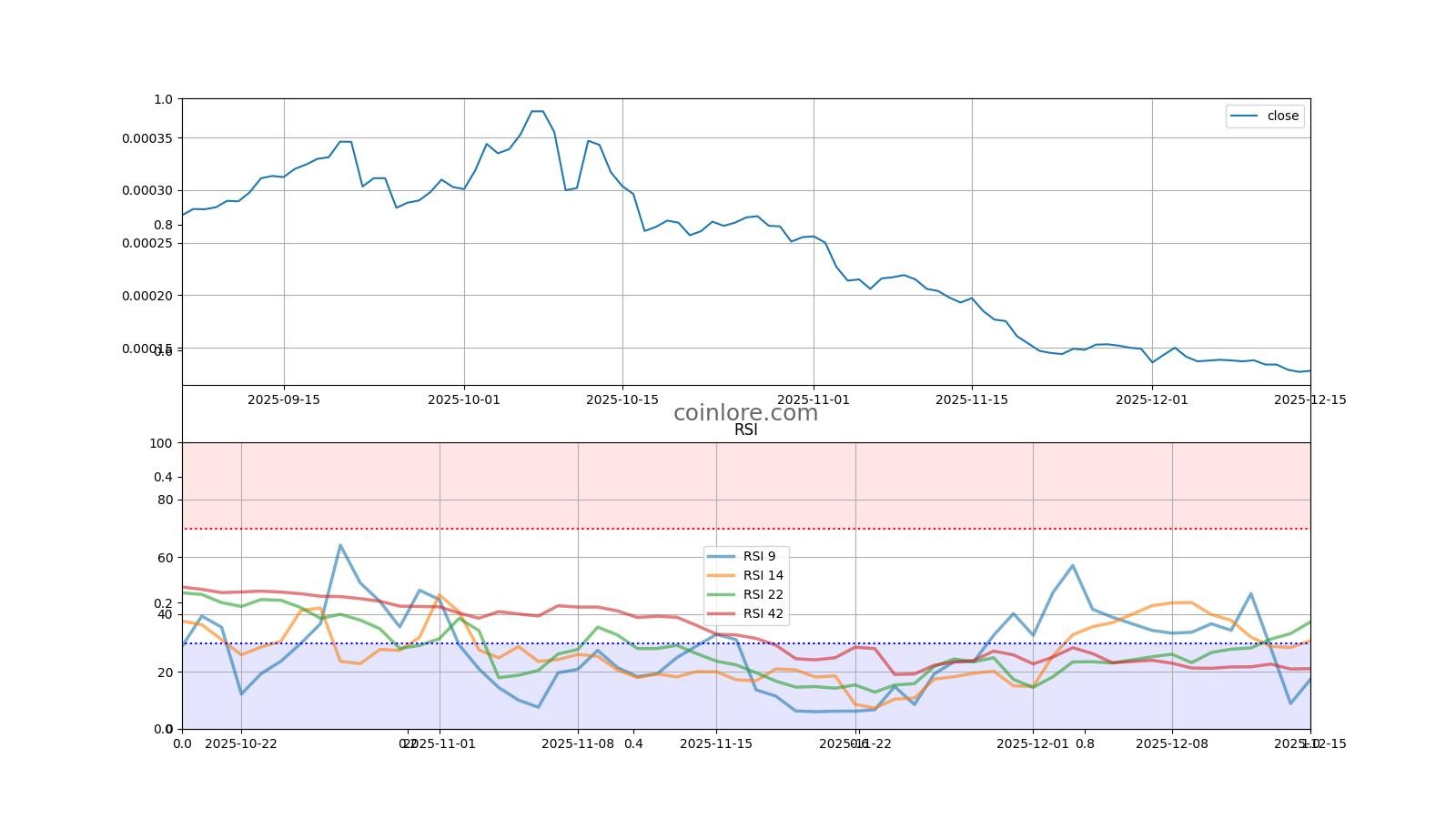 Dreams Quest RSI indicator