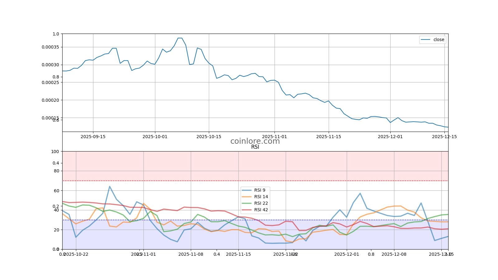Dreams Quest RSI indicator