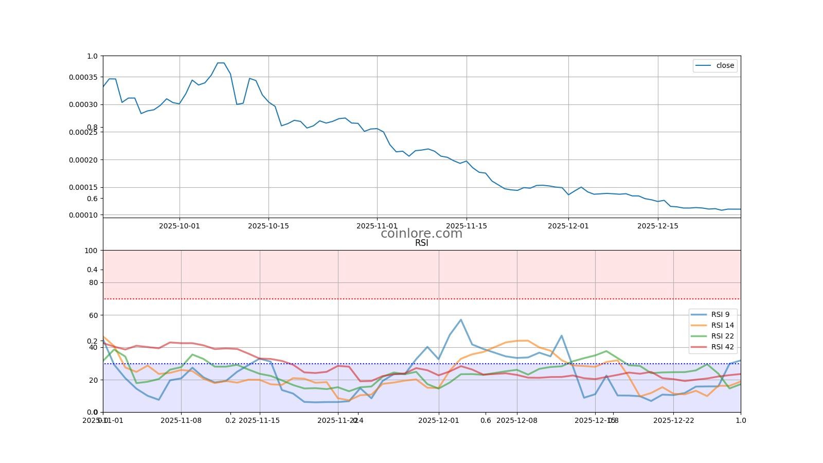 Dreams Quest RSI indicator