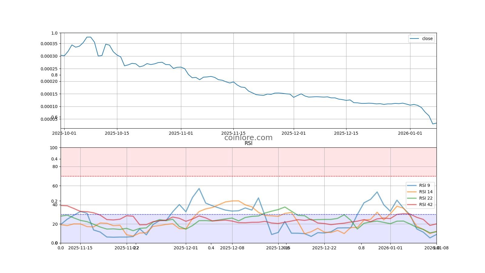 Dreams Quest RSI indicator