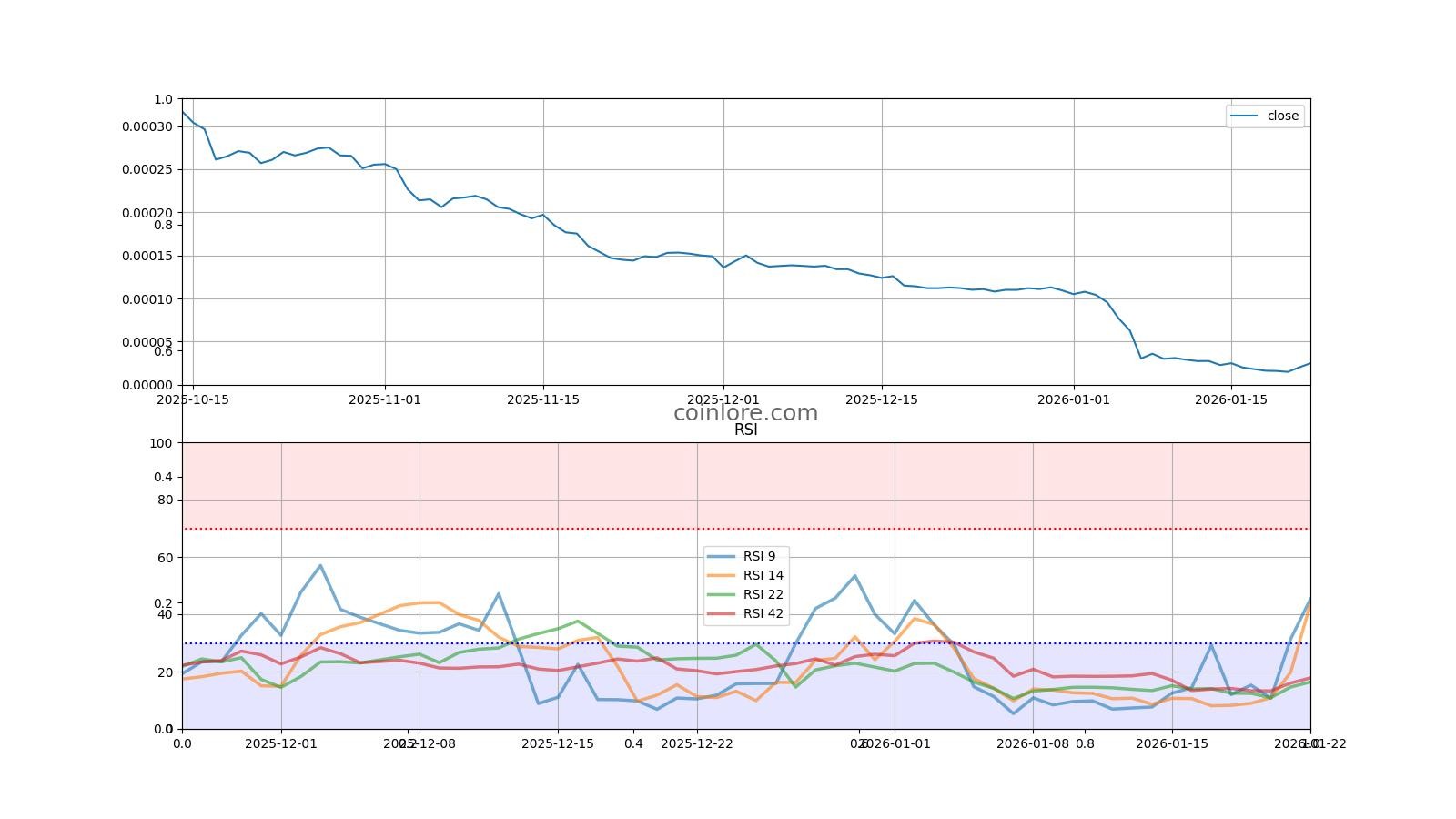 Dreams Quest RSI indicator