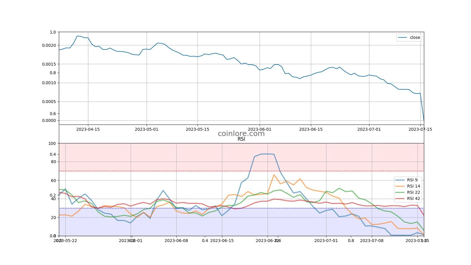 Dreams Quest RSI indicator