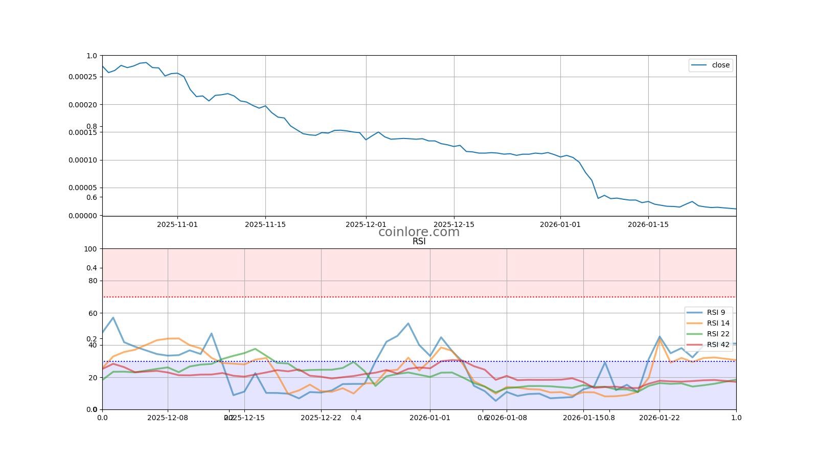 Dreams Quest RSI indicator
