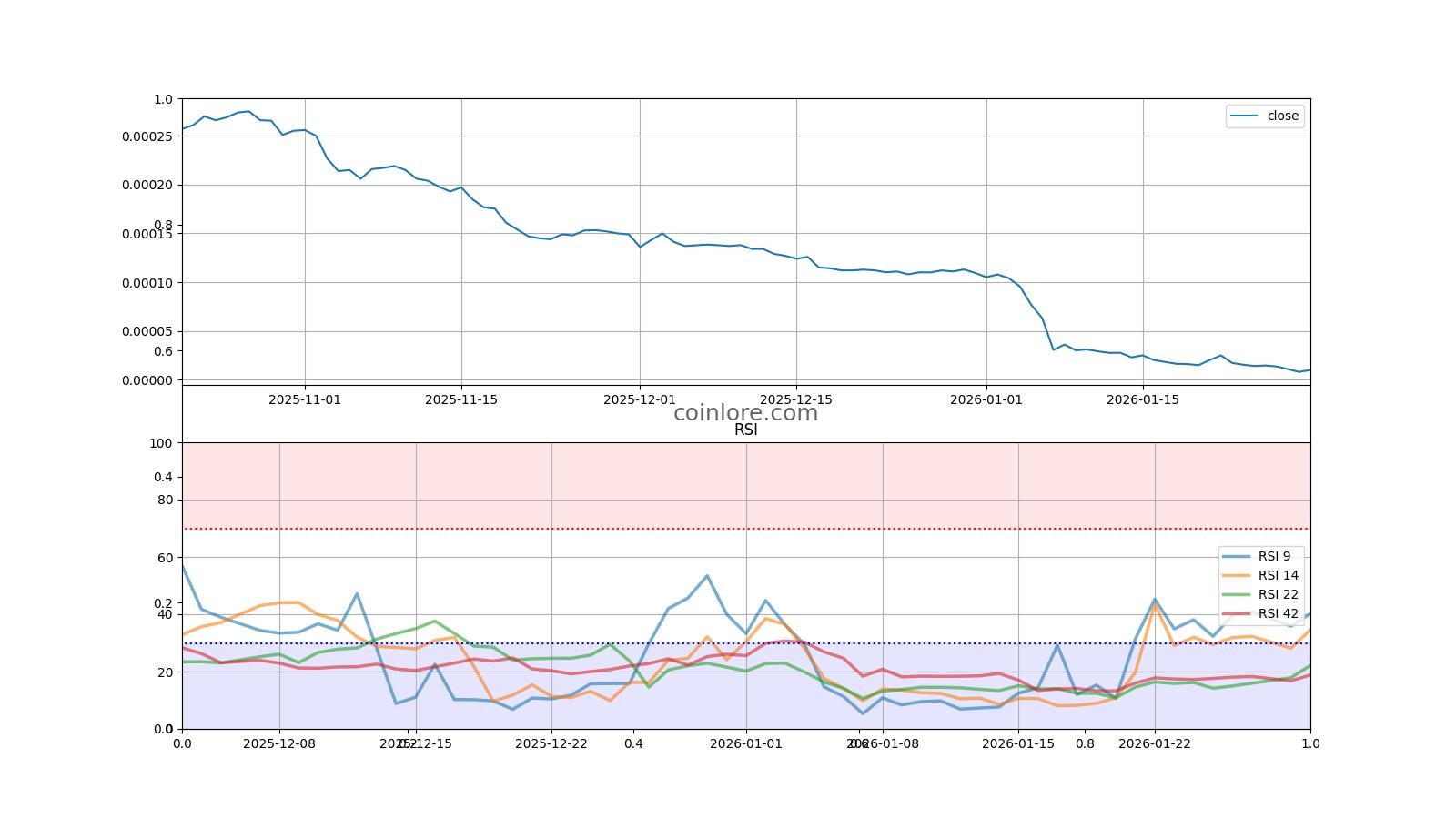 Dreams Quest RSI indicator