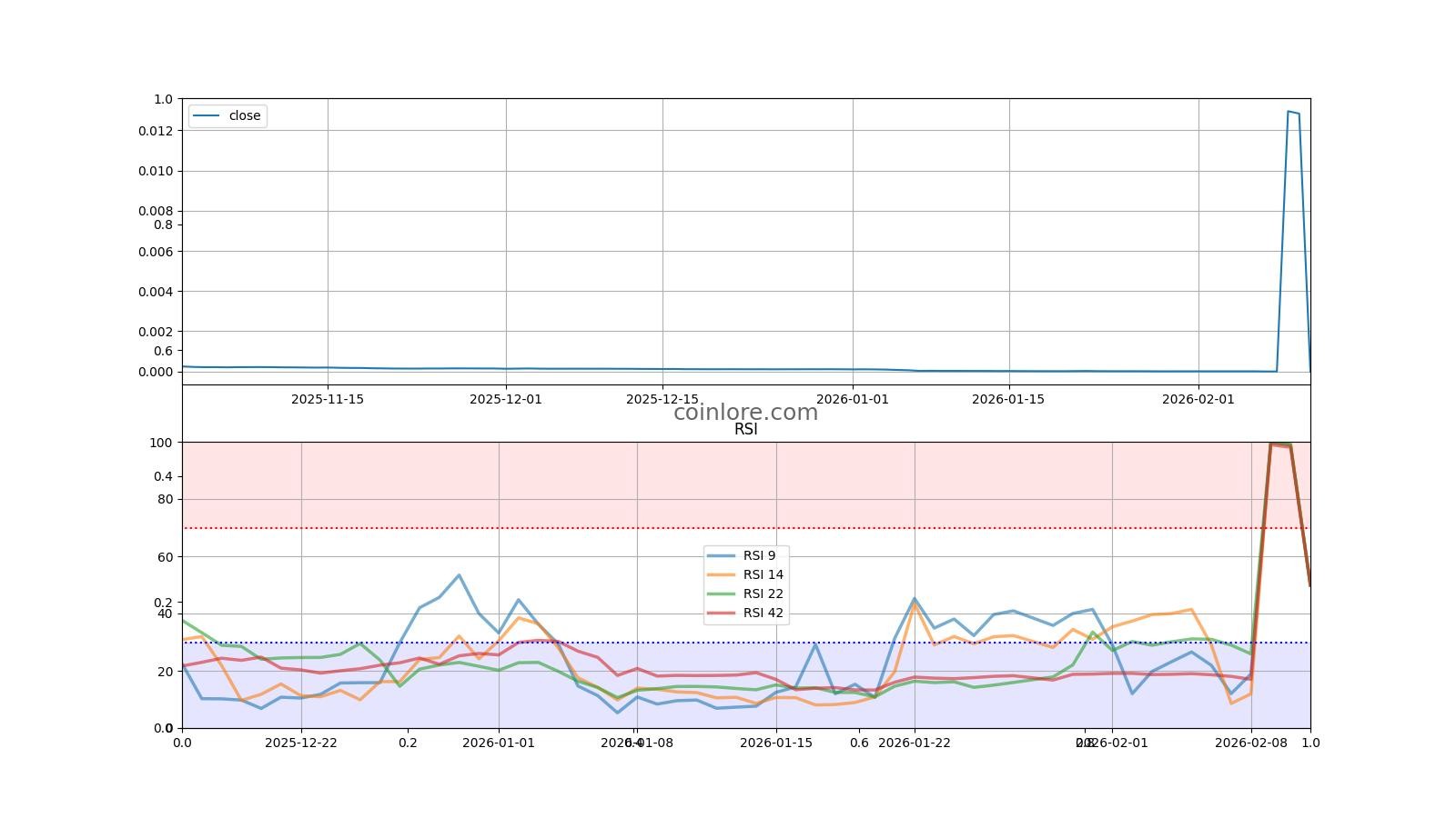 Dreams Quest RSI indicator
