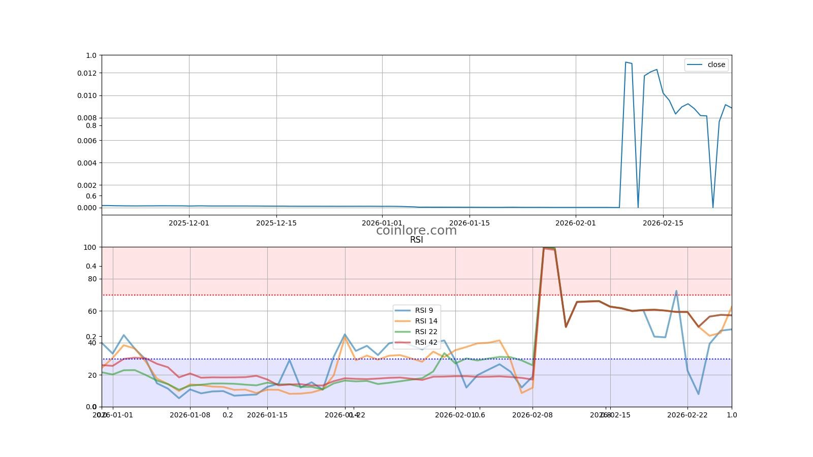 Dreams Quest RSI indicator