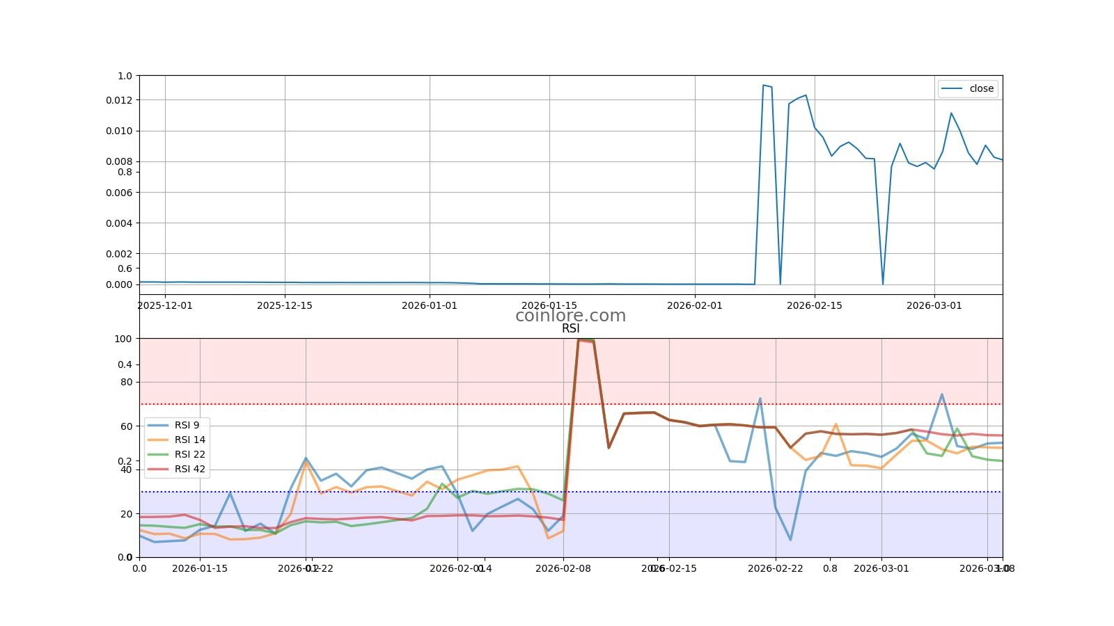 Dreams Quest RSI indicator