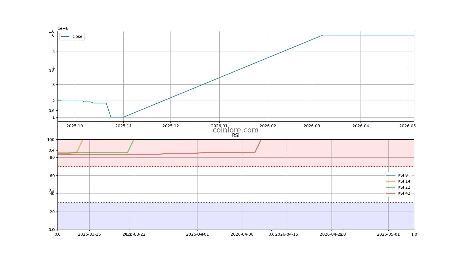 Dreamverse RSI indicator