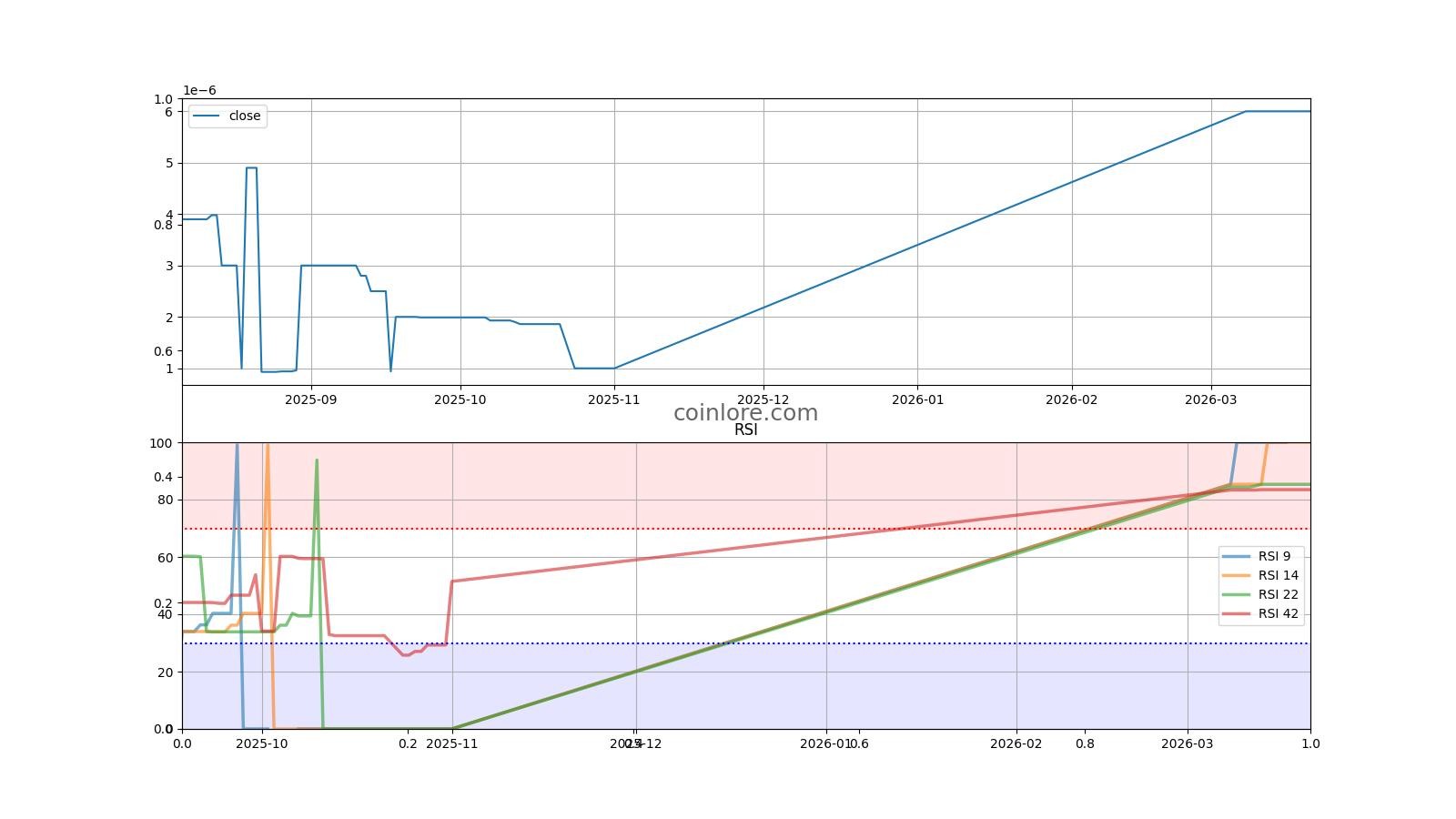 Dreamverse RSI indicator