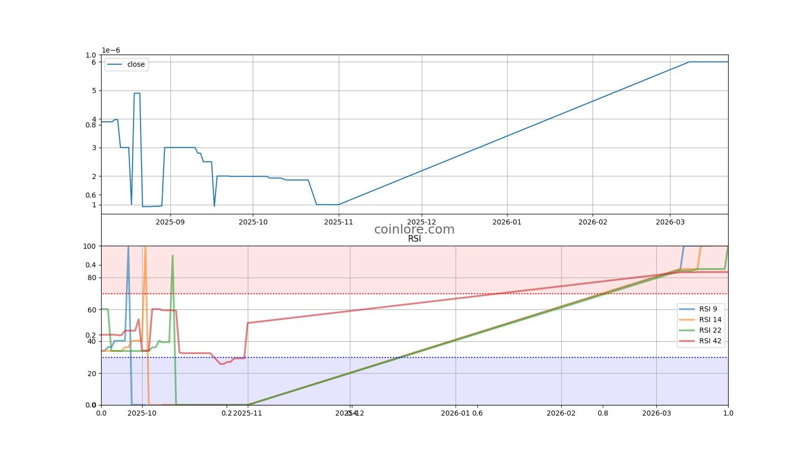 Dreamverse RSI indicator
