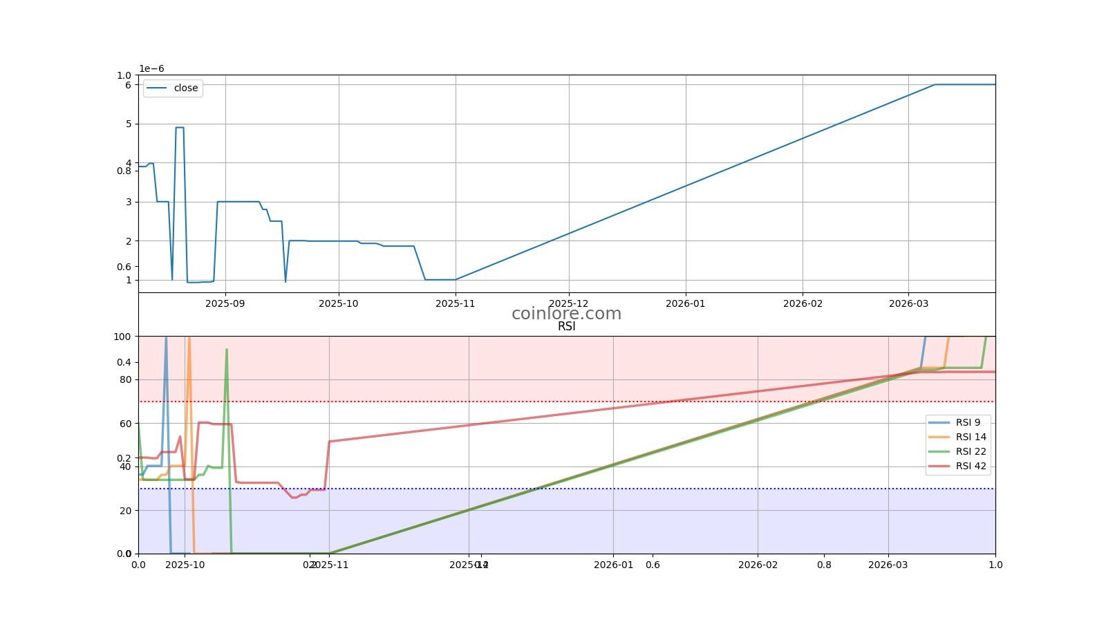 Dreamverse RSI indicator