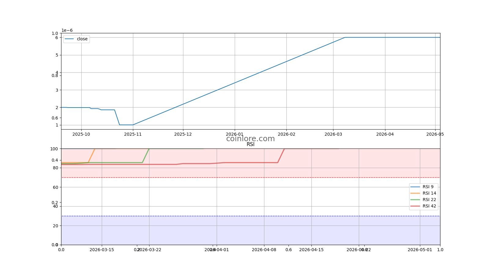 Dreamverse RSI indicator