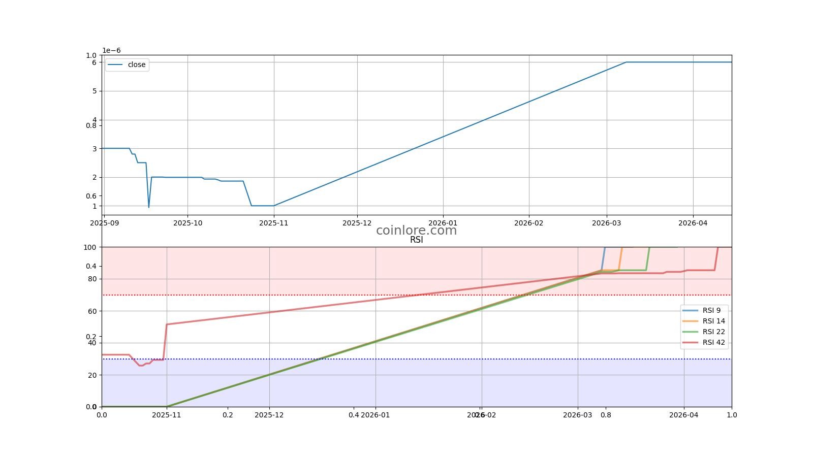 Dreamverse RSI indicator