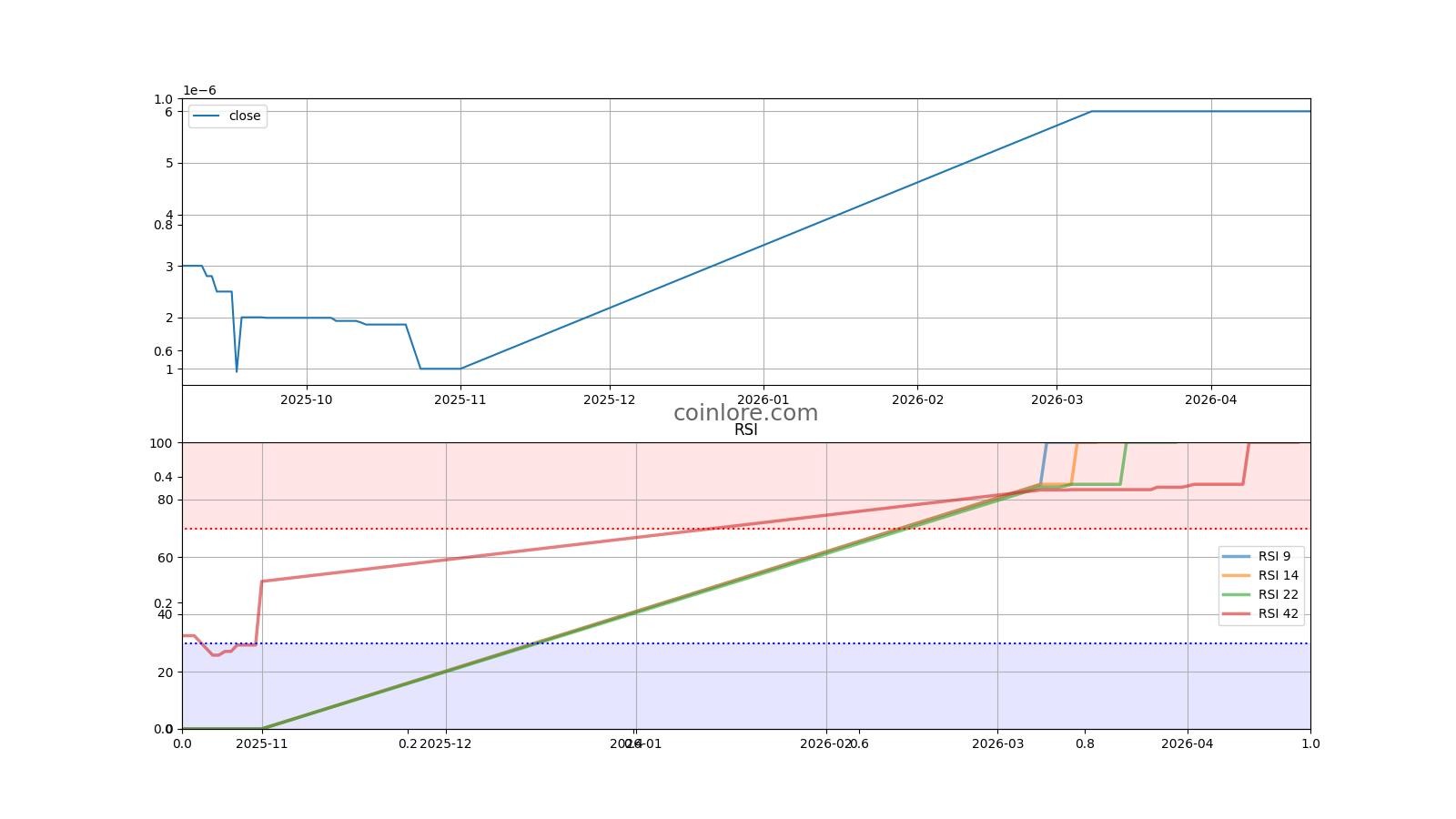 Dreamverse RSI indicator
