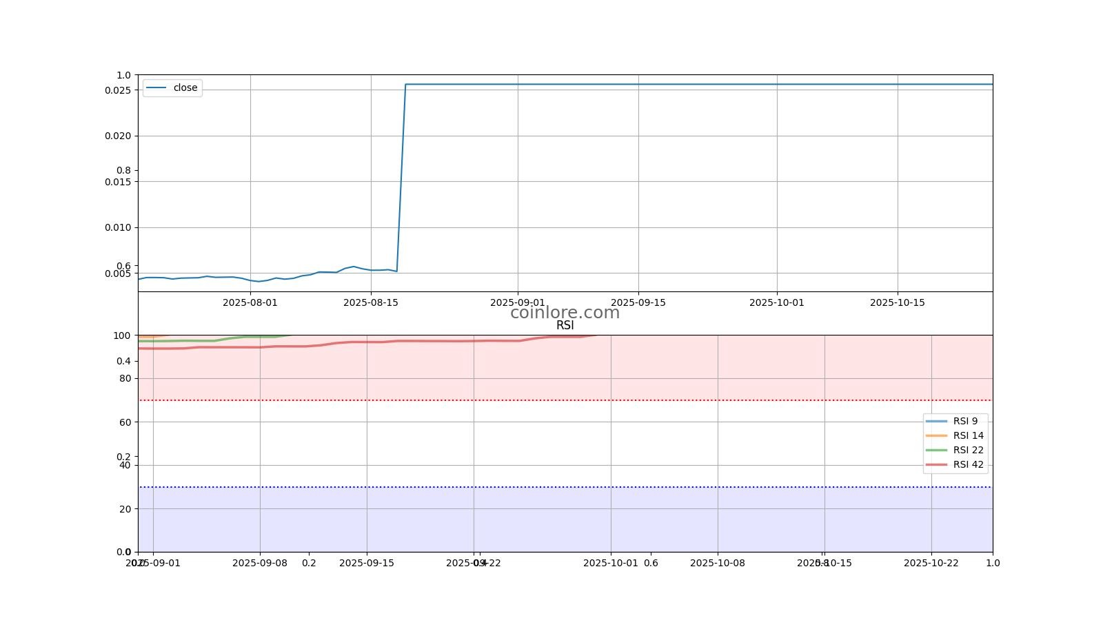 DREP RSI indicator