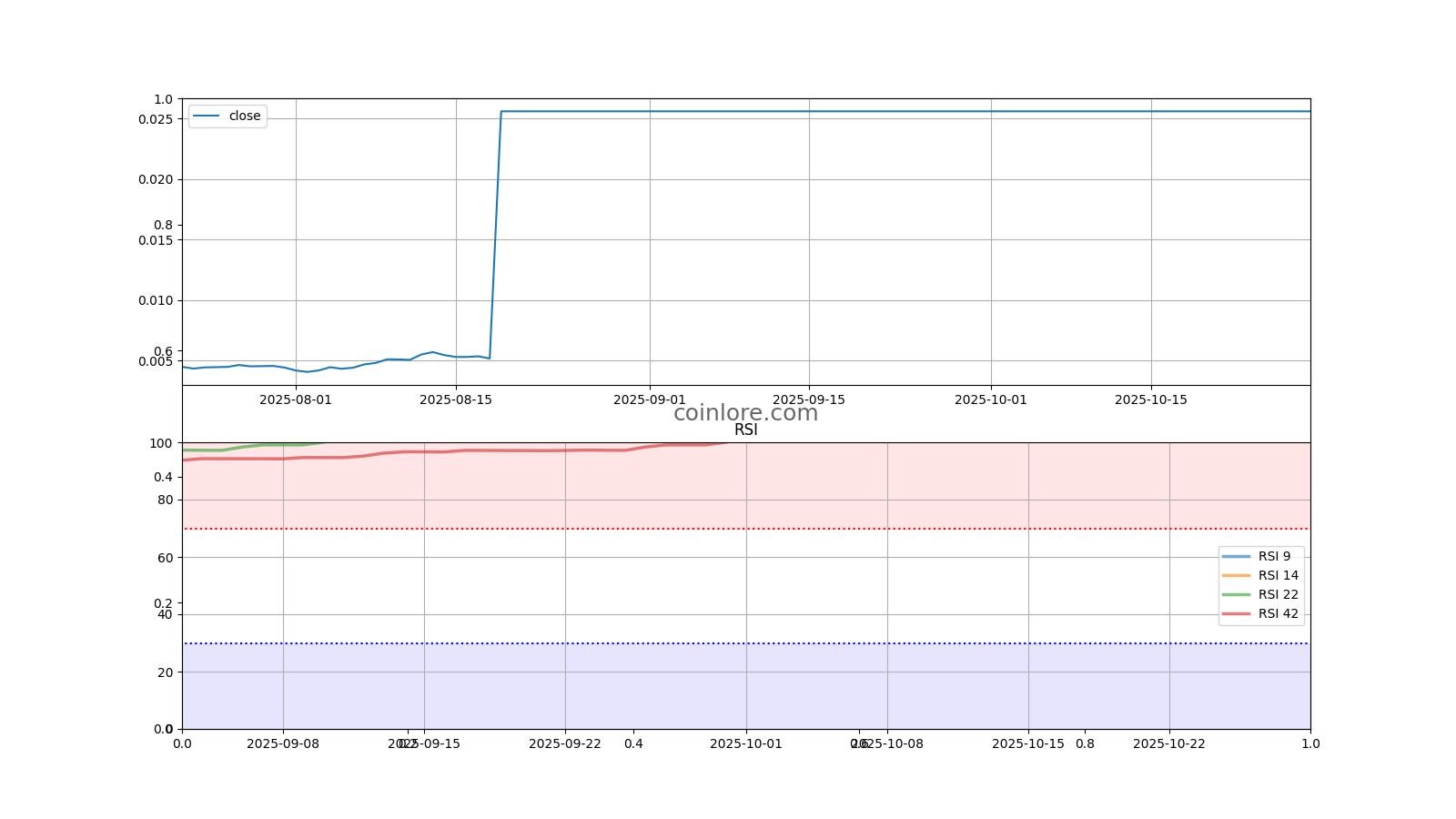 DREP RSI indicator