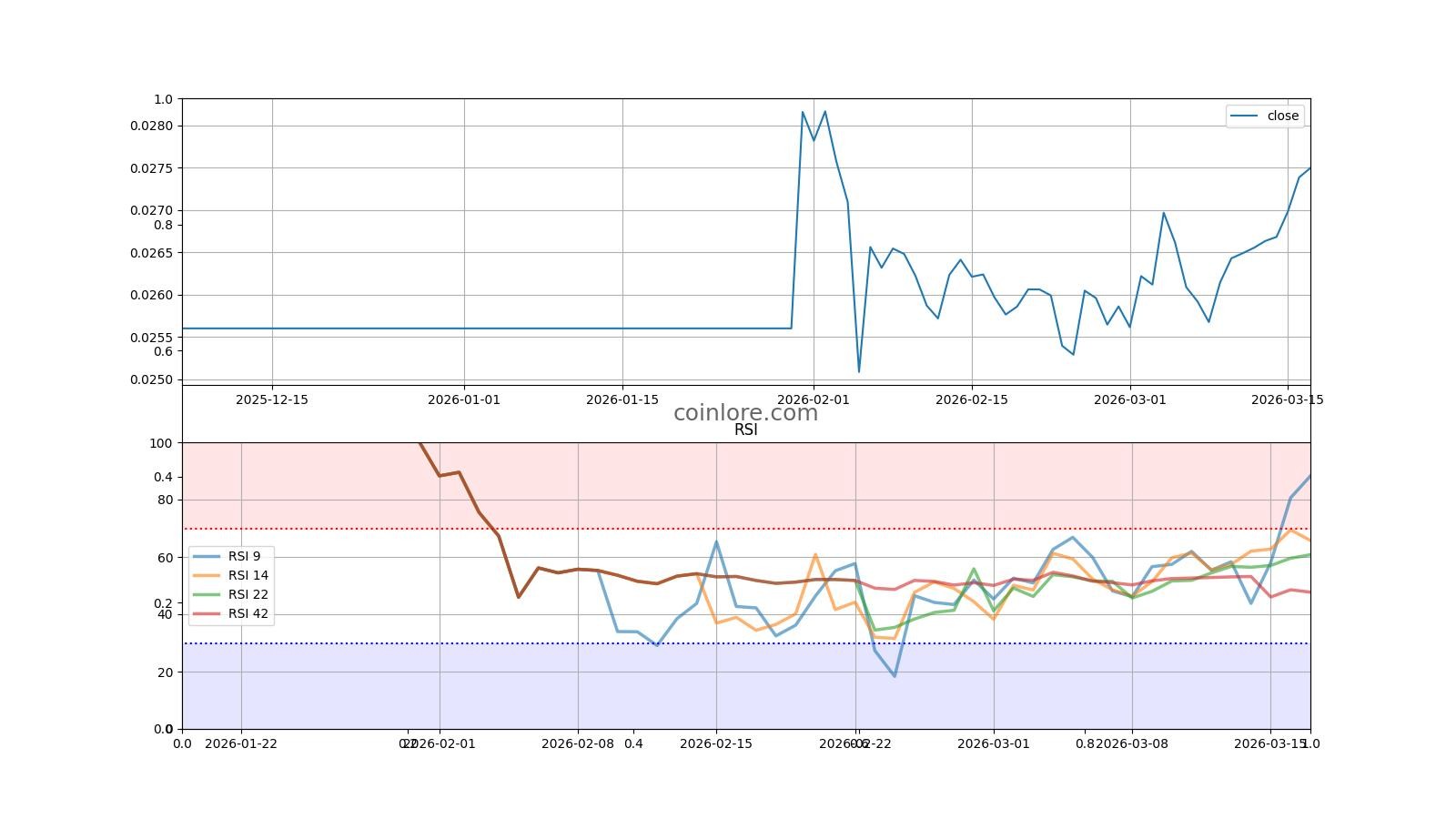 DREP RSI indicator