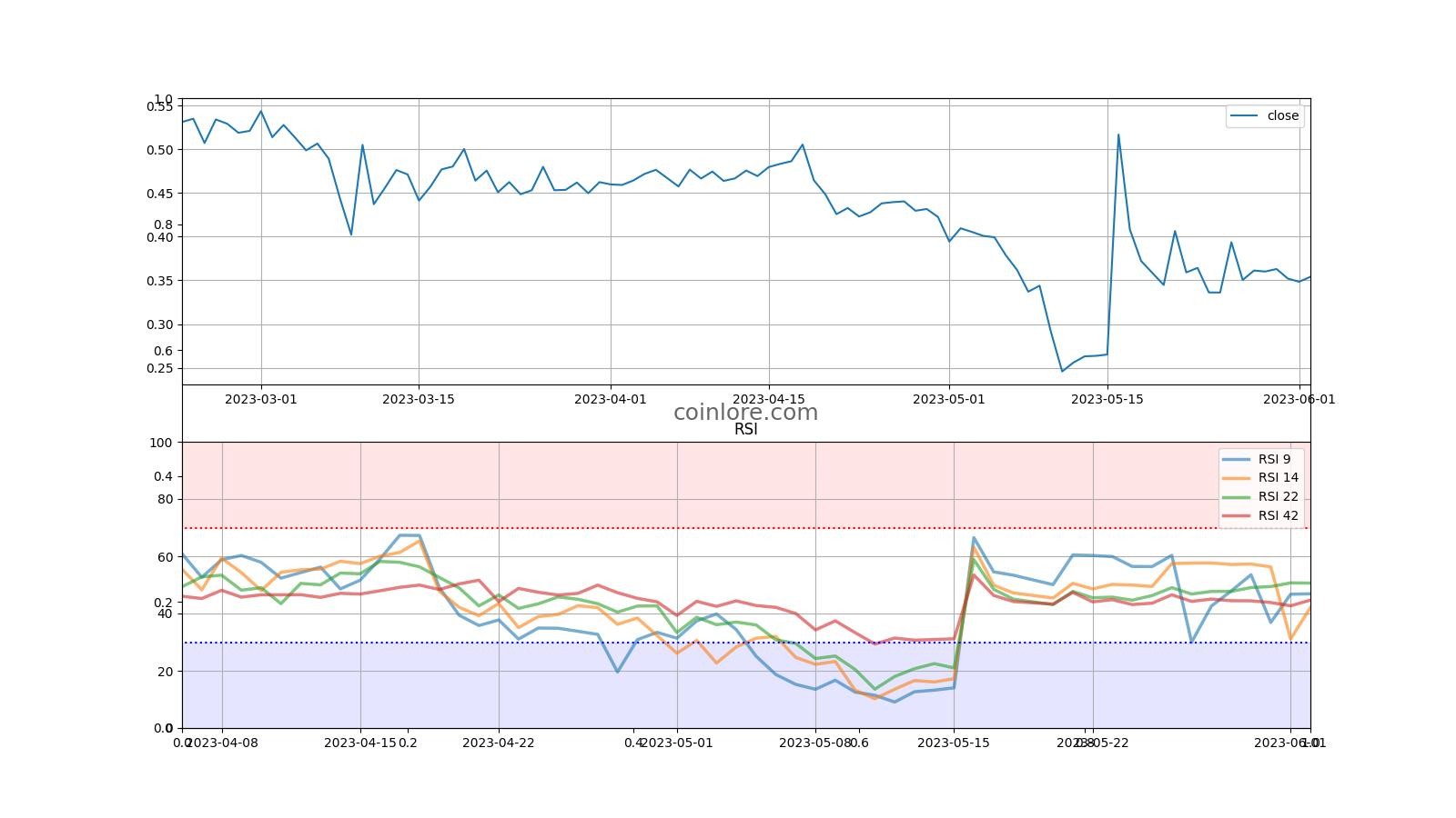 DREP RSI indicator