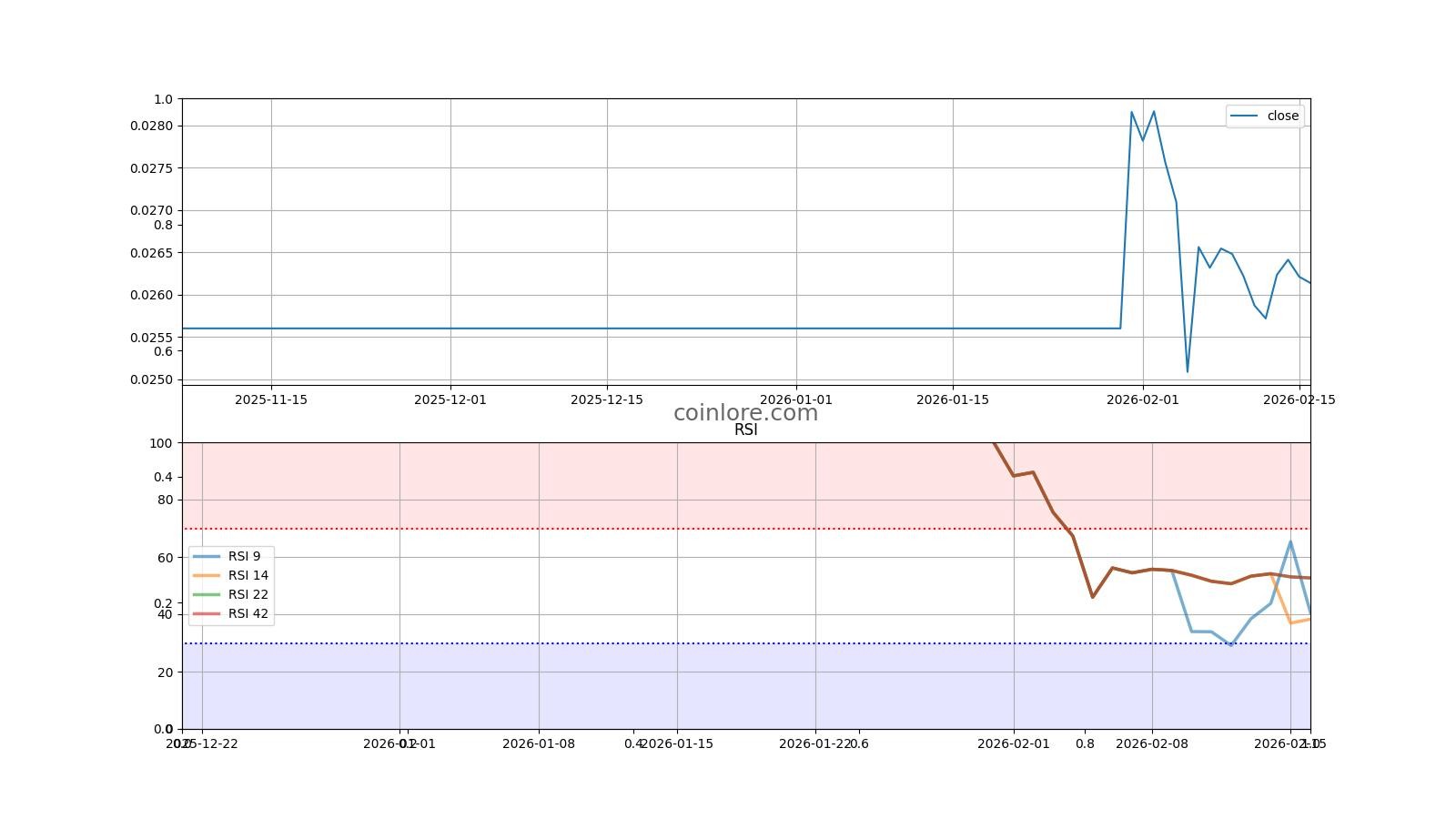 DREP RSI indicator