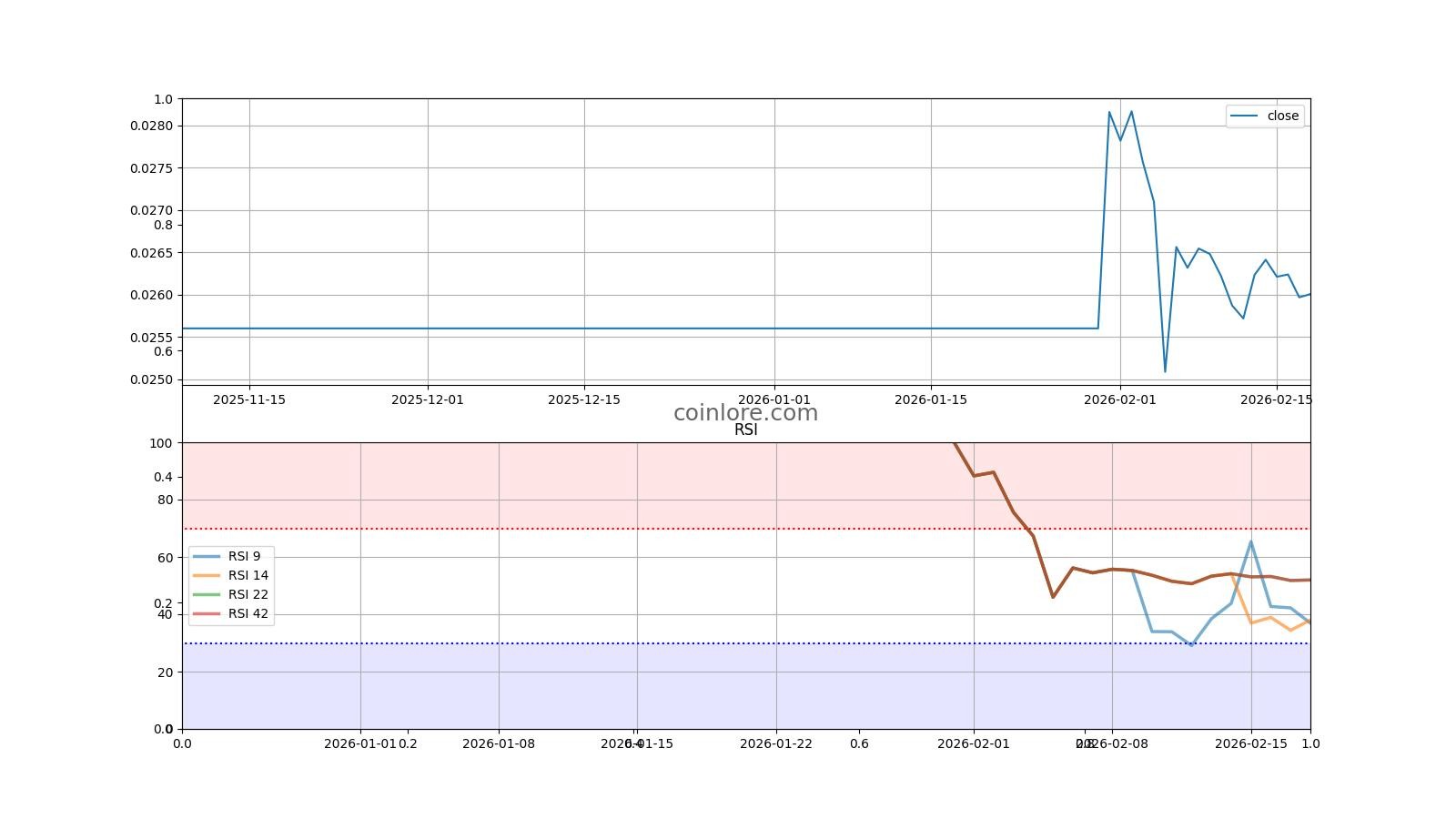 DREP RSI indicator