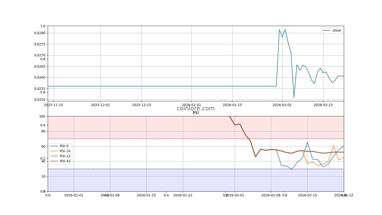 DREP RSI indicator