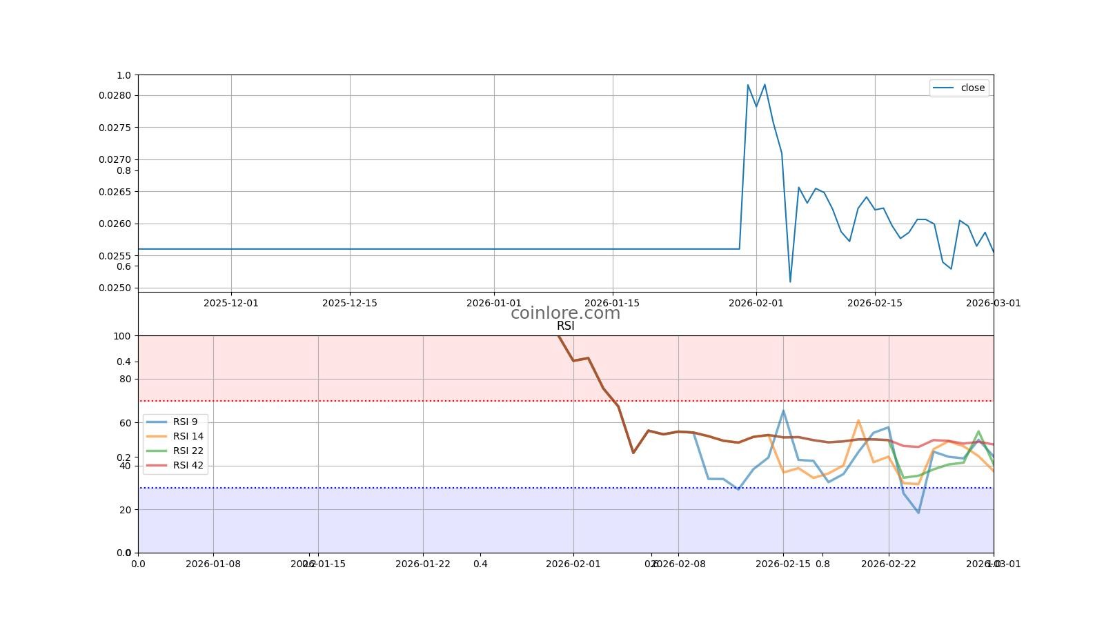 DREP RSI indicator