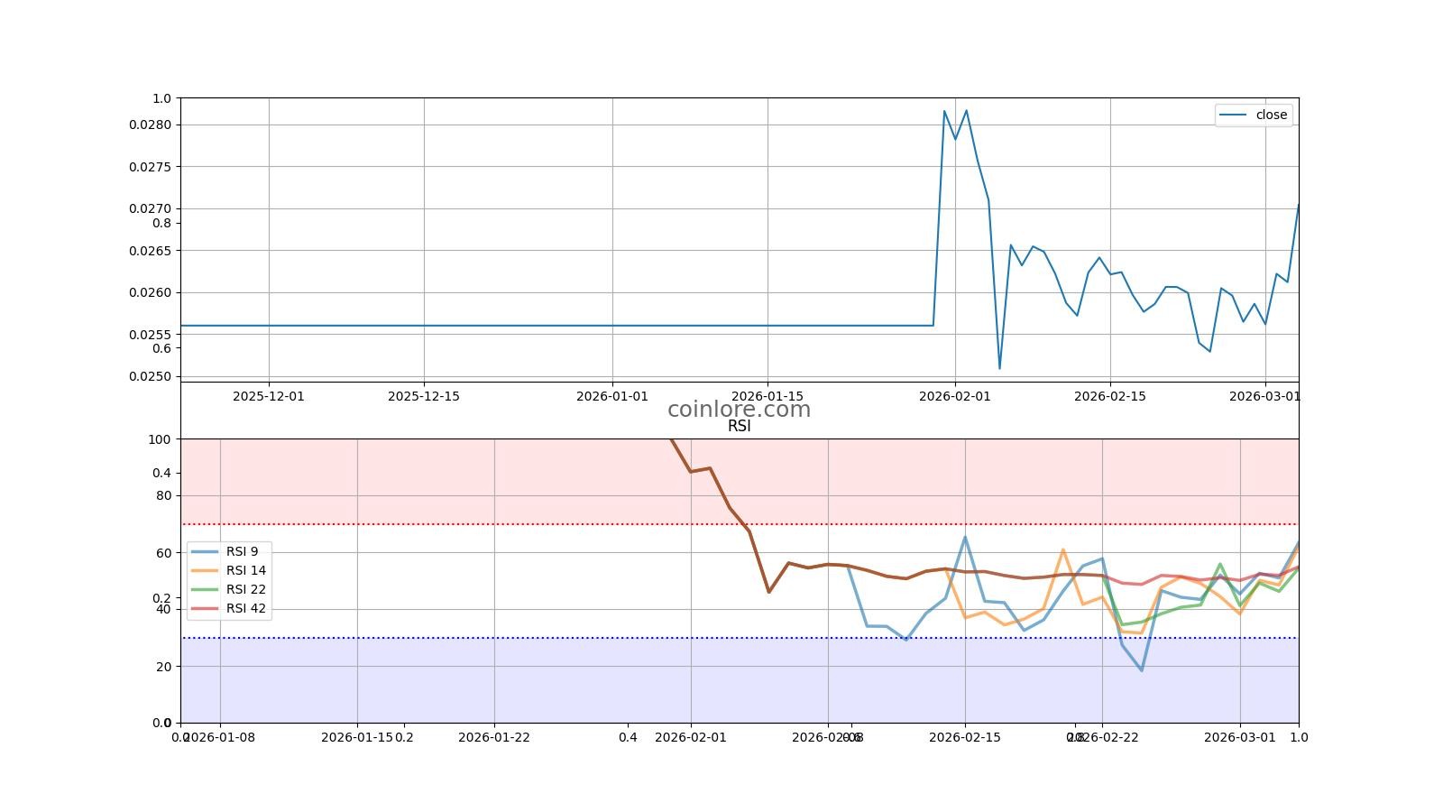 DREP RSI indicator