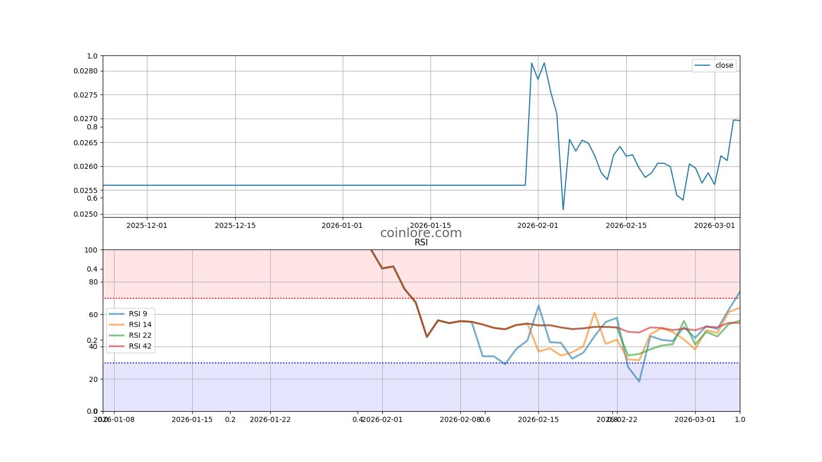 DREP RSI indicator