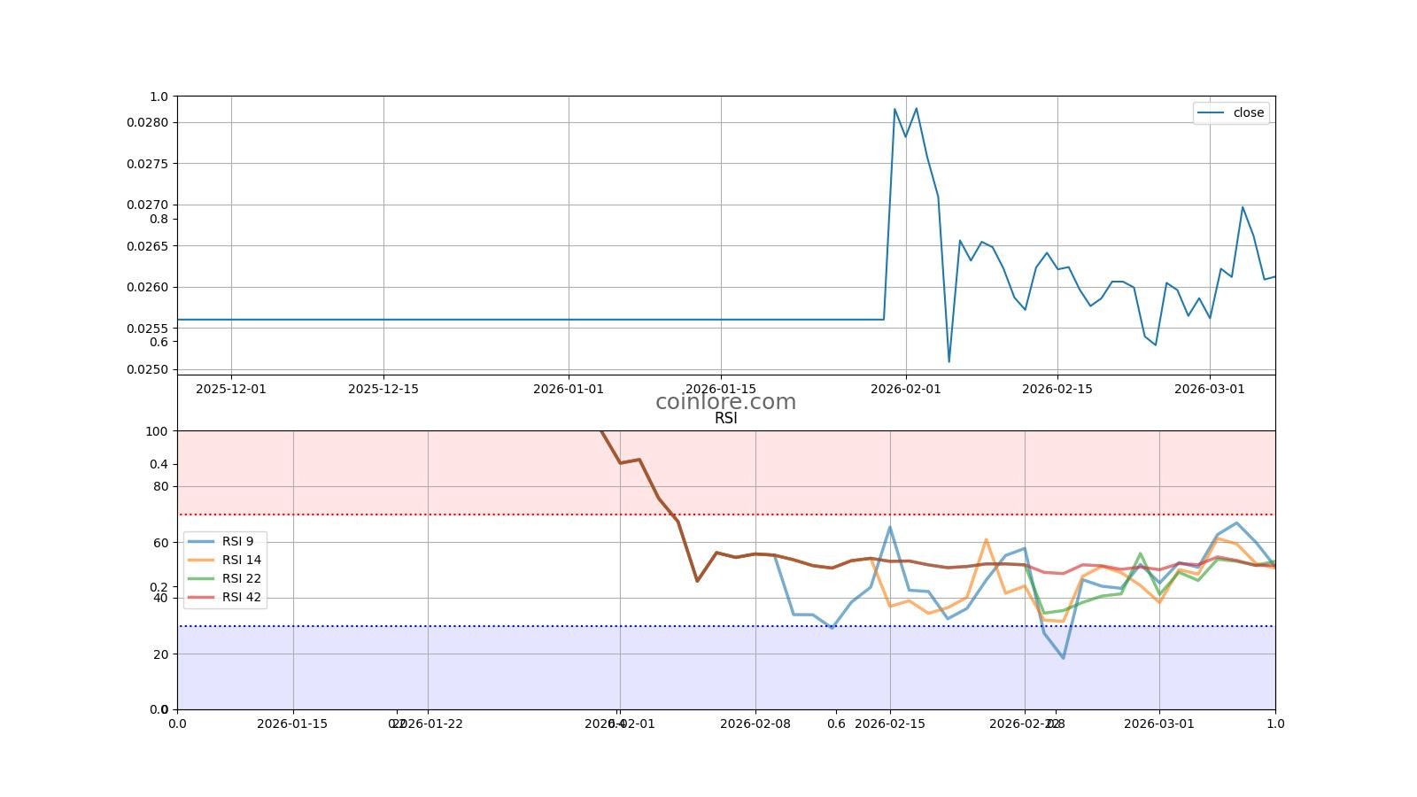 DREP RSI indicator