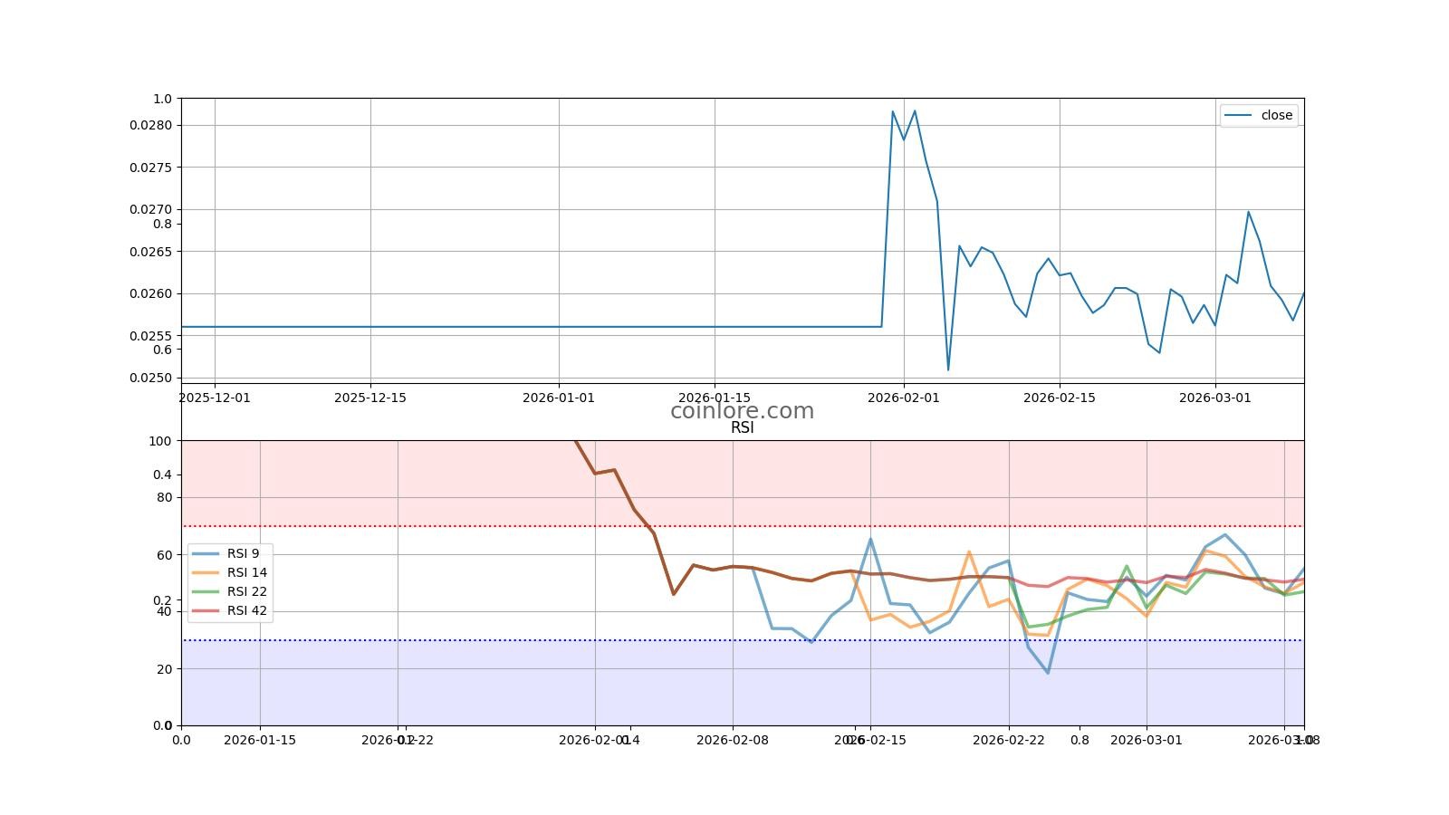 DREP RSI indicator