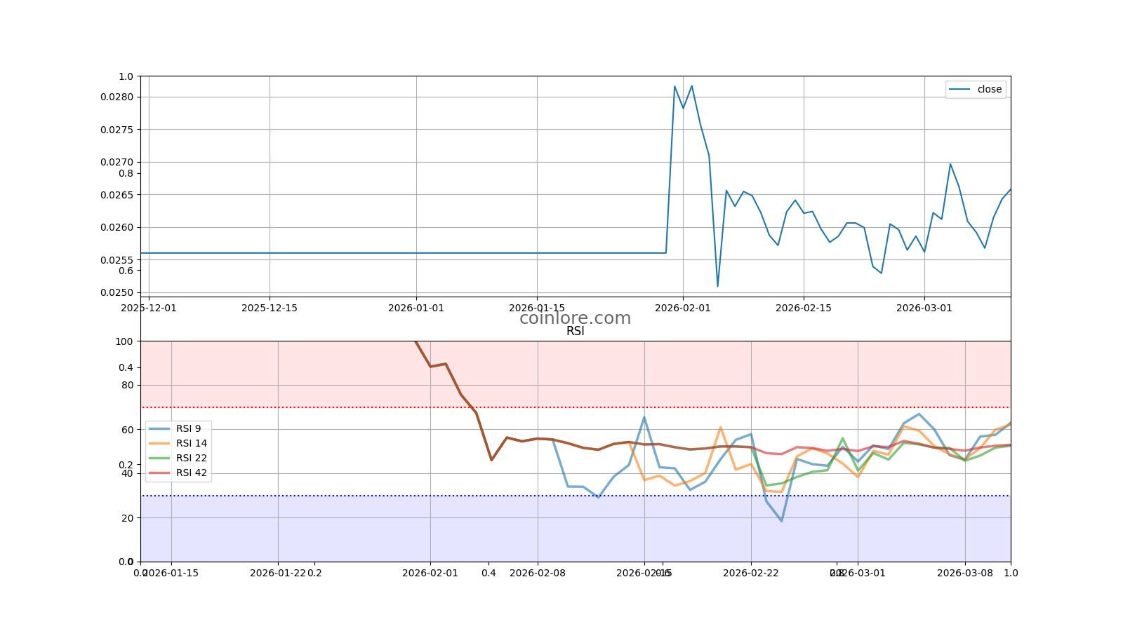 DREP RSI indicator