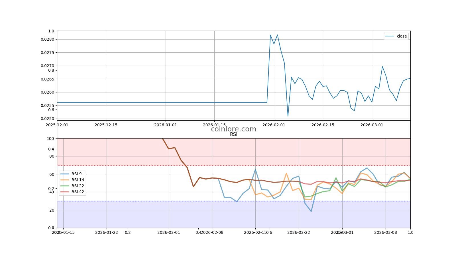 DREP RSI indicator