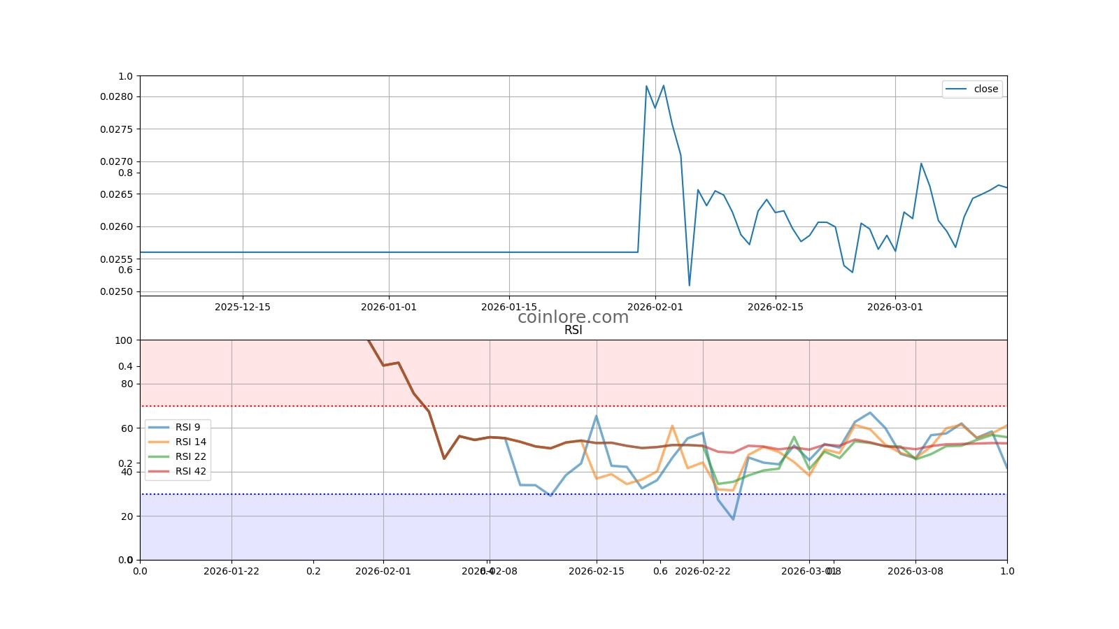DREP RSI indicator