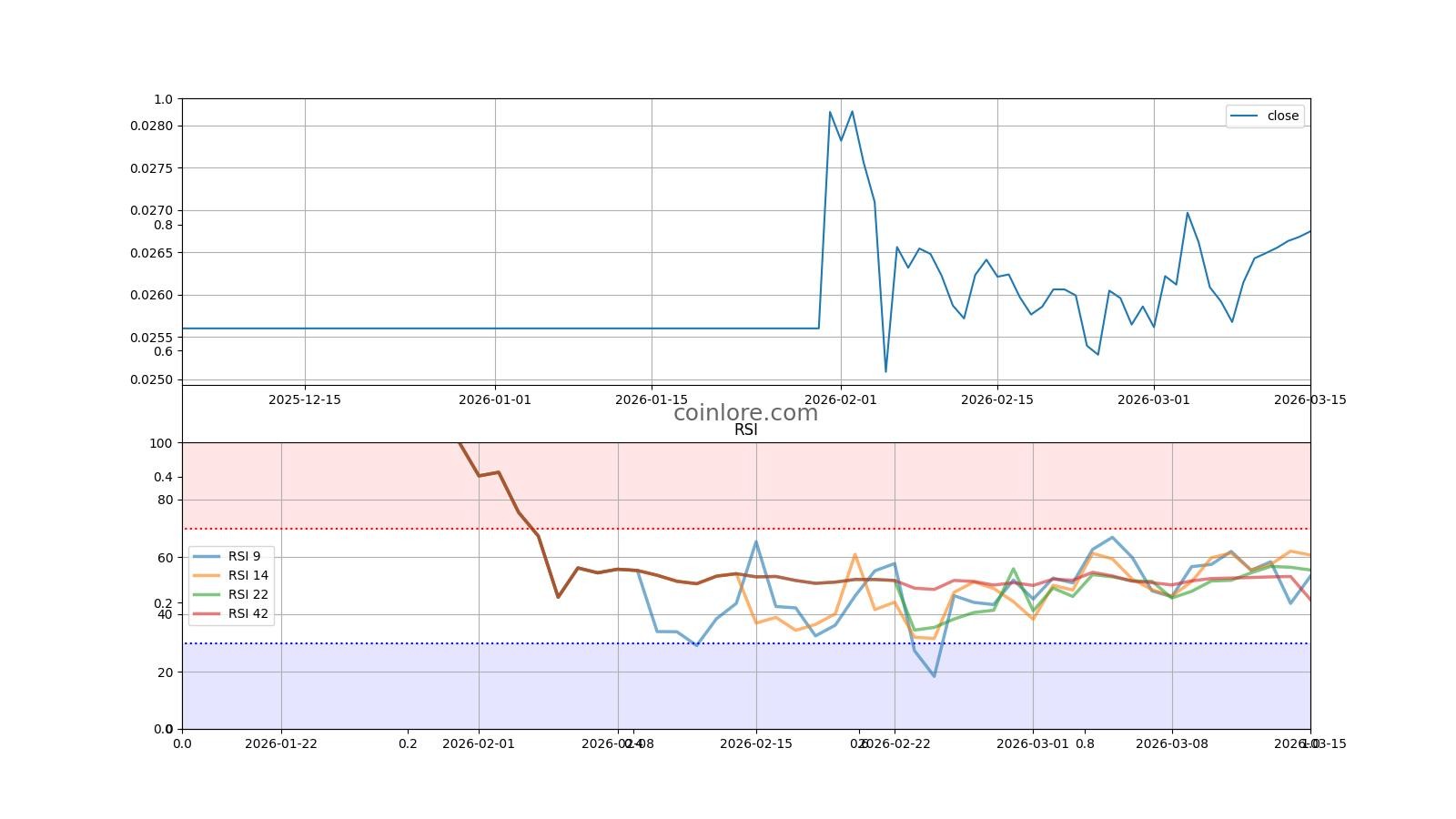 DREP RSI indicator